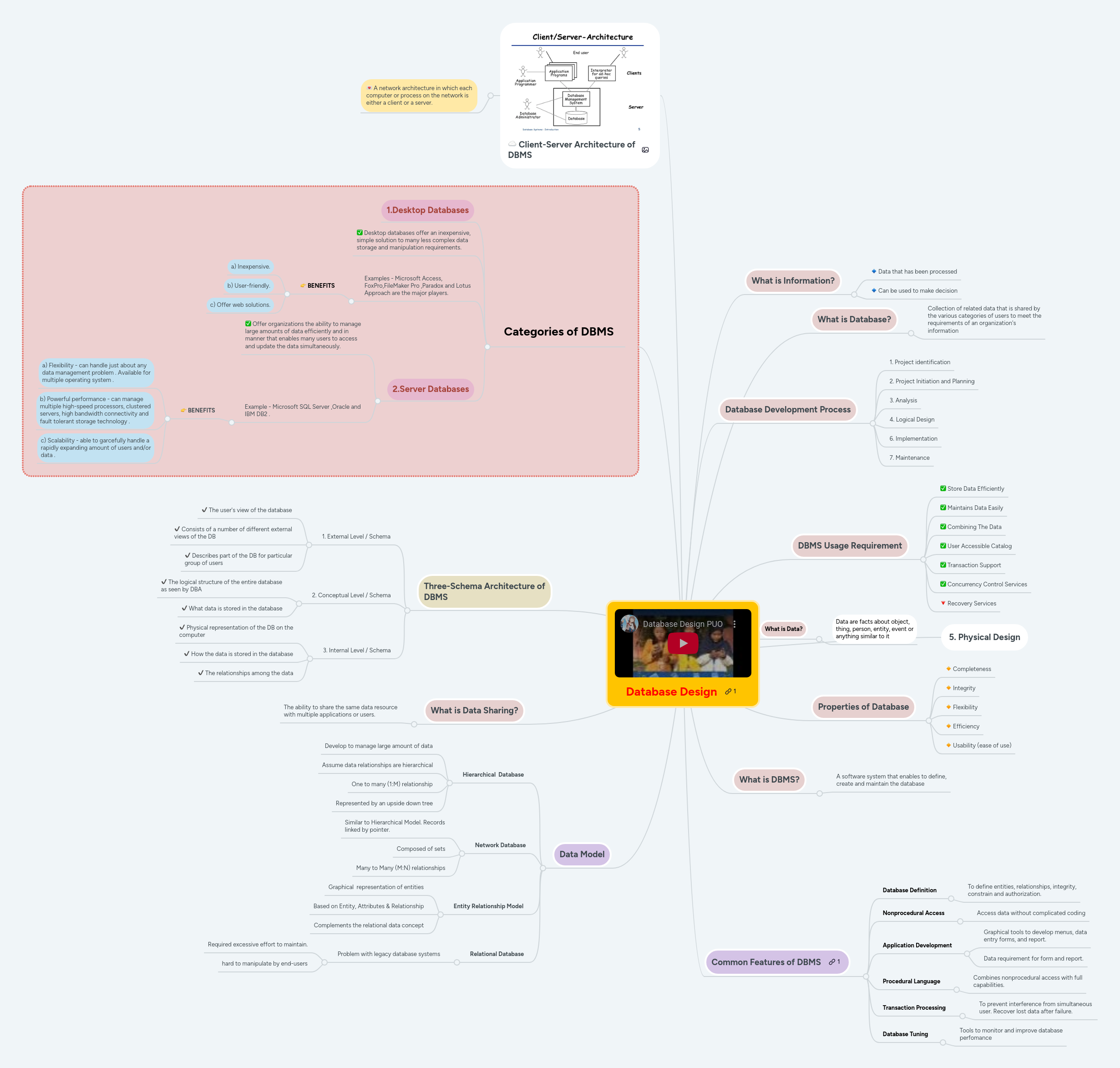 Database Design | MindMeister Mind map