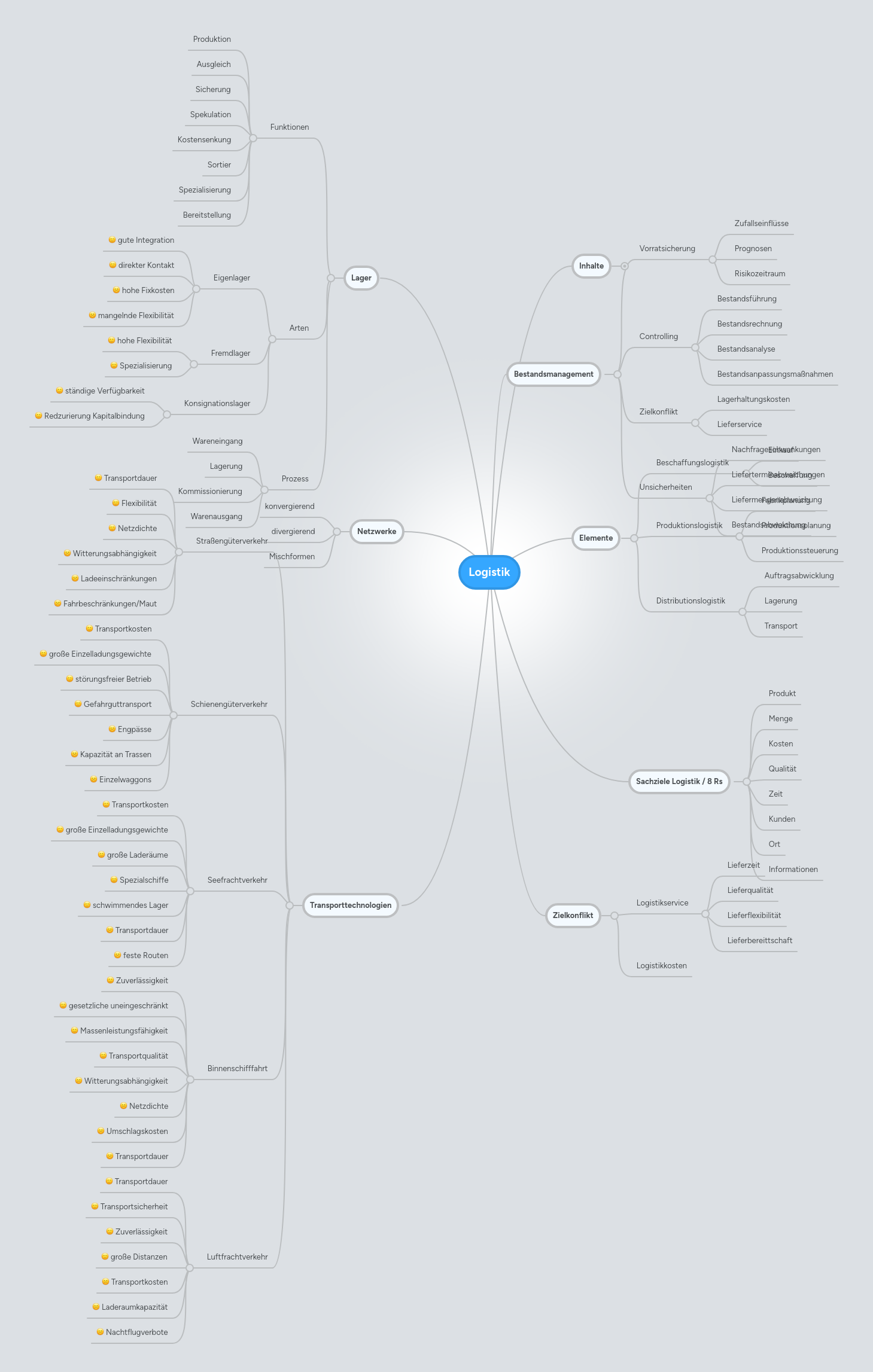 Logistik | MindMeister Mindmap