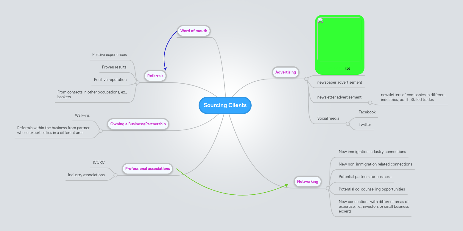 Sourcing Clients | MindMeister Mind map