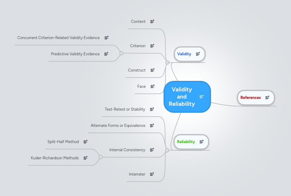 Validity and Reliability | MindMeister Mind Map