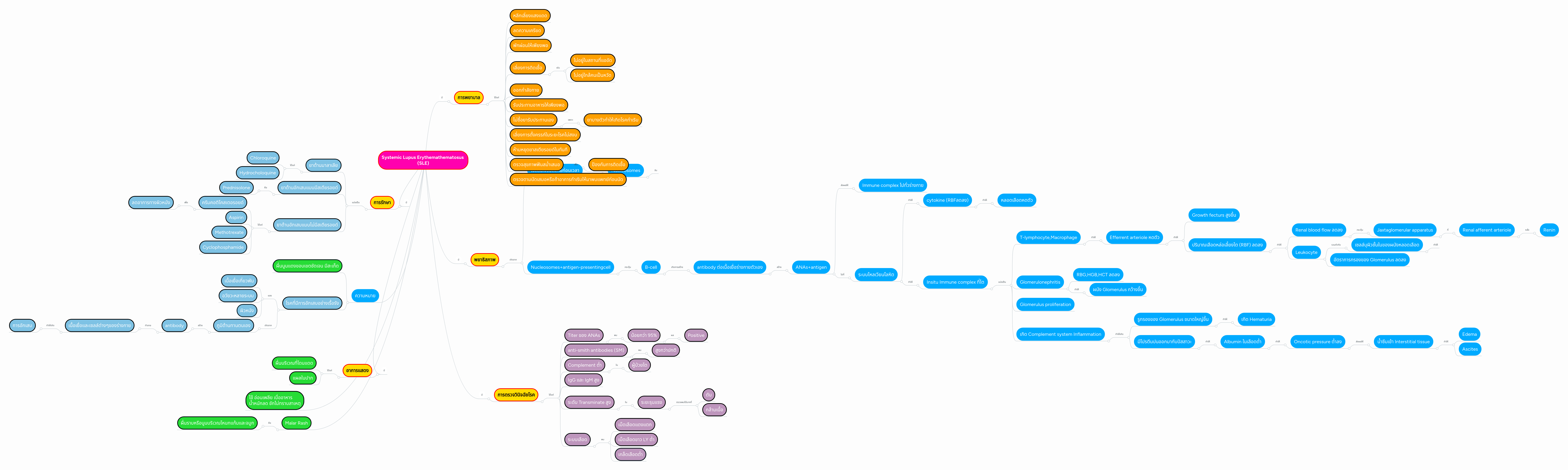 Systemic Lupus Erythemathematosus (SLE) | MindMeister Mind Map