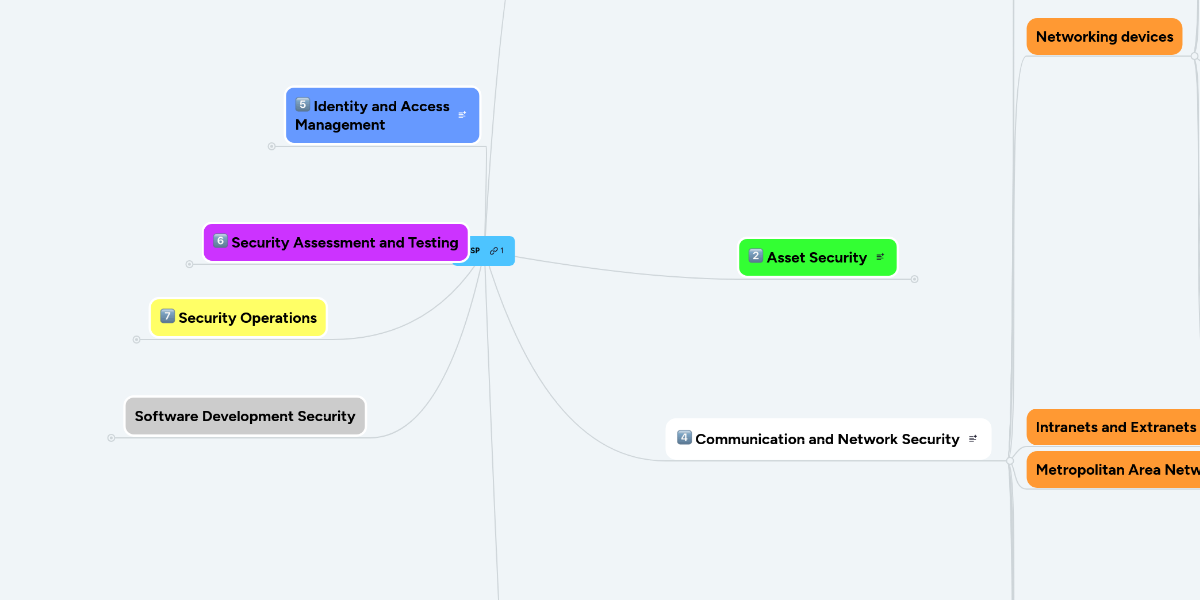 CISSP | MindMeister Mind Map CISSP | MindMeister Mind Map