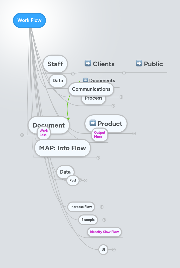 Work Flow | MindMeister Mind map