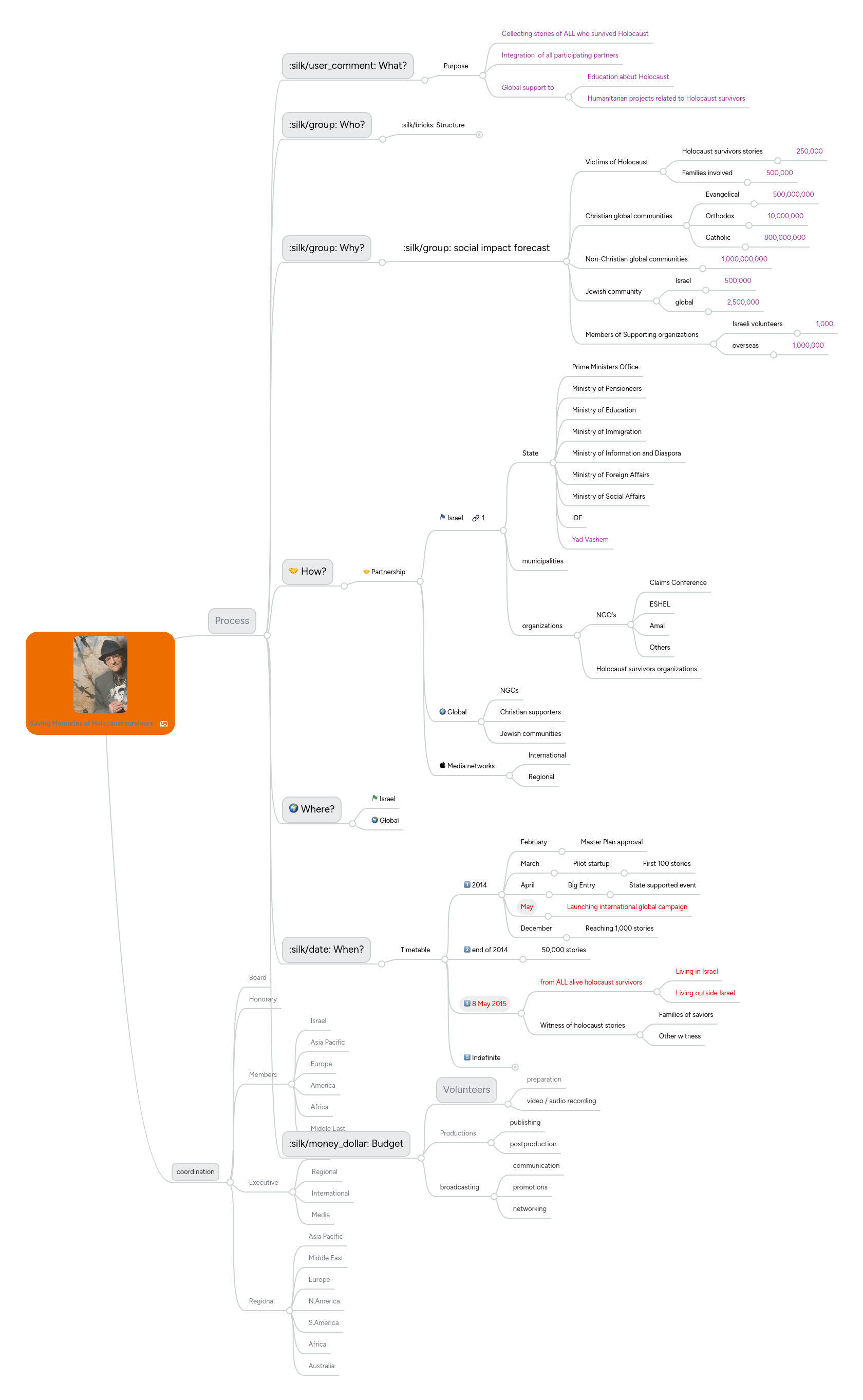 Saving Memories of Holocaust survivors | MindMeister Mind map