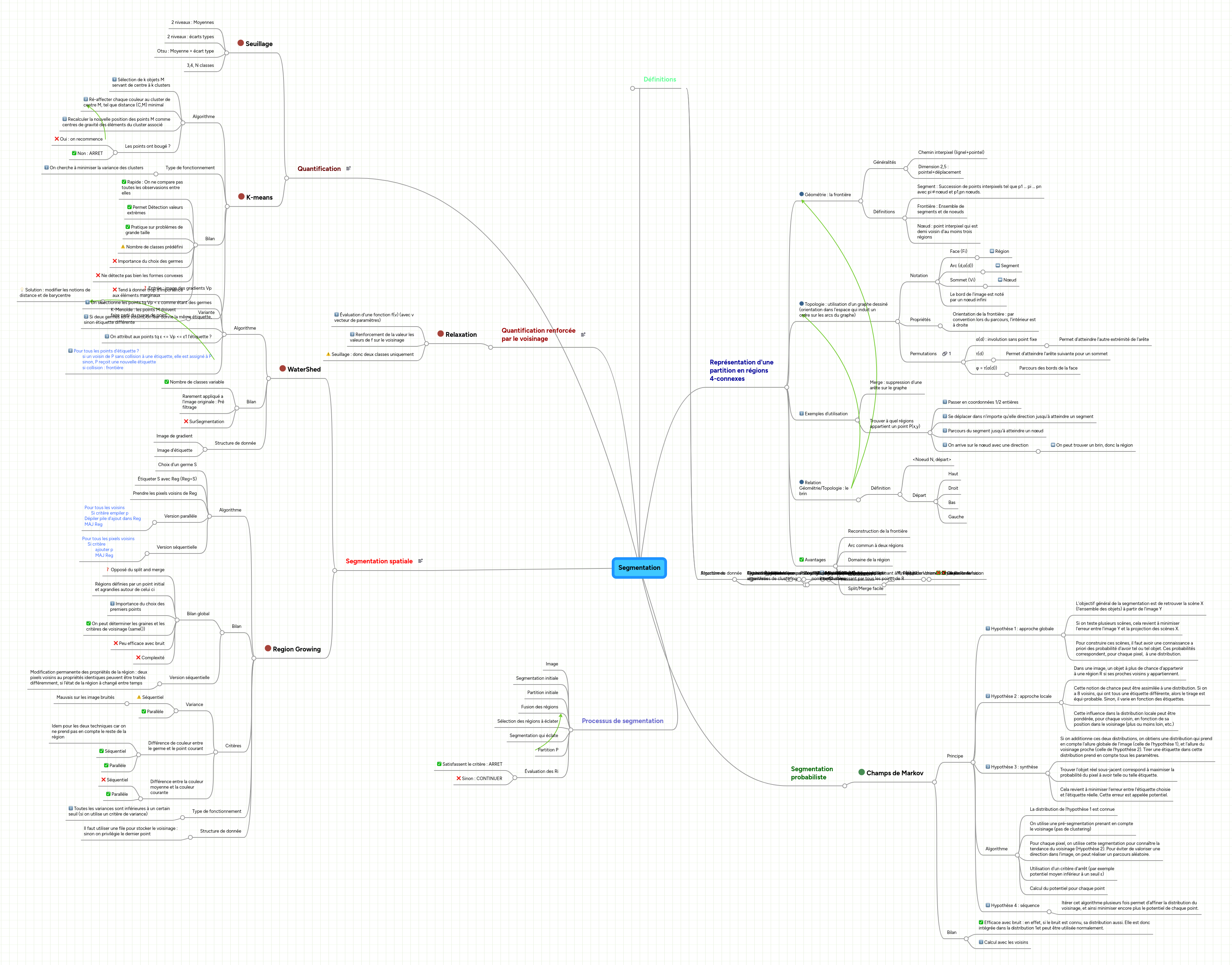 Segmentation | MindMeister Carte mentale