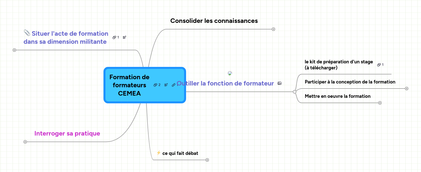 Formation de formateurs CEMEA | MindMeister Mind Map