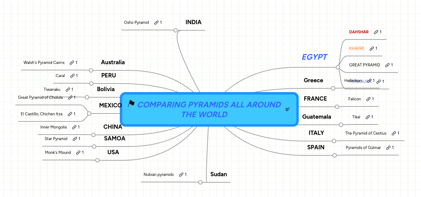 COMPARING PYRAMIDS ALL AROUND THE WORLD | MindMeister Mind map