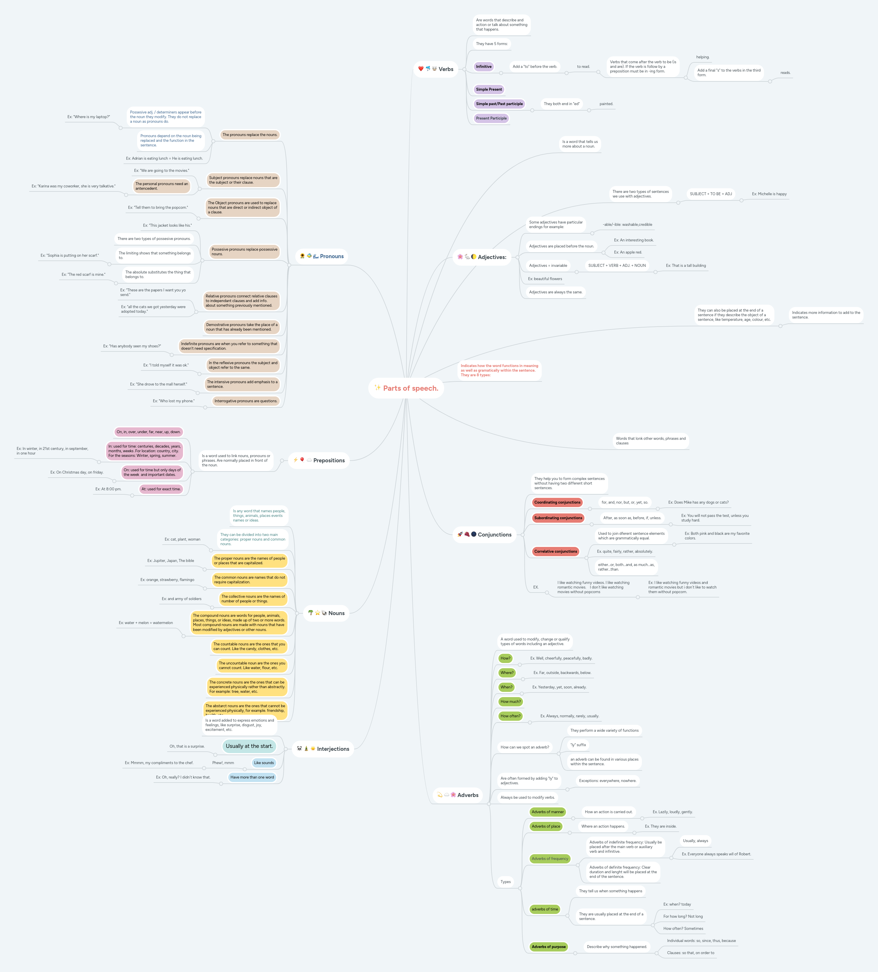 Parts of speech. | MindMeister Mind map