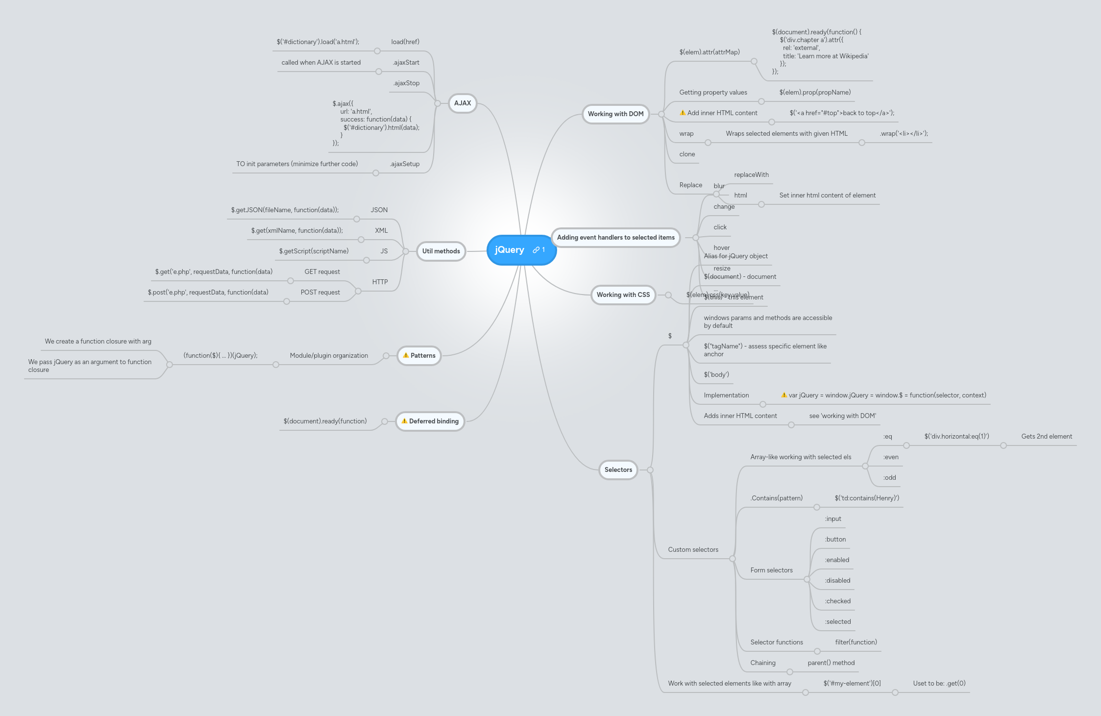 jQuery | MindMeister Mind map