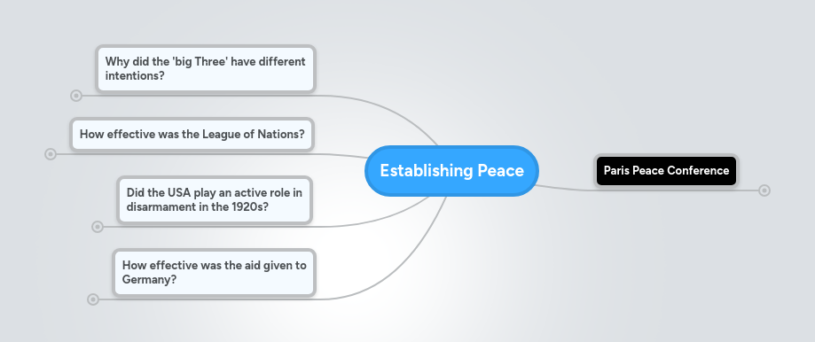 Establishing Peace | MindMeister Mind map