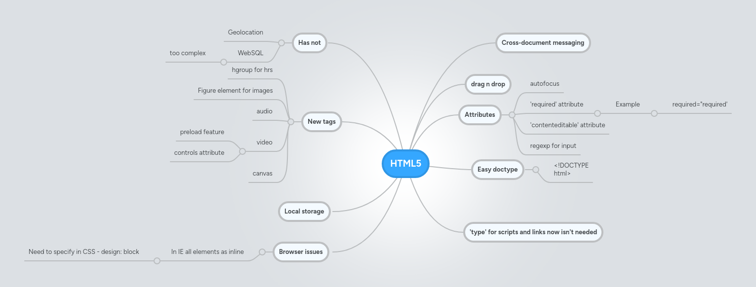 HTML5 | MindMeister Mind map