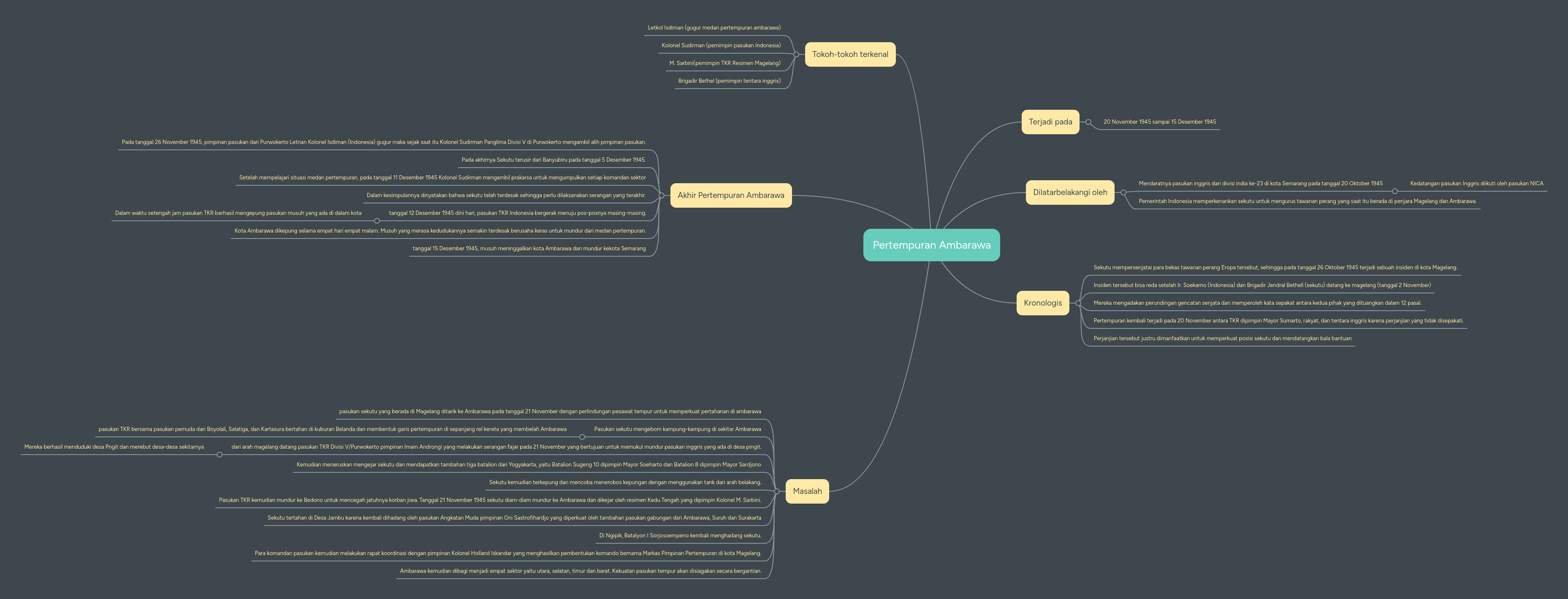 Pertempuran Ambarawa | MindMeister Mind map