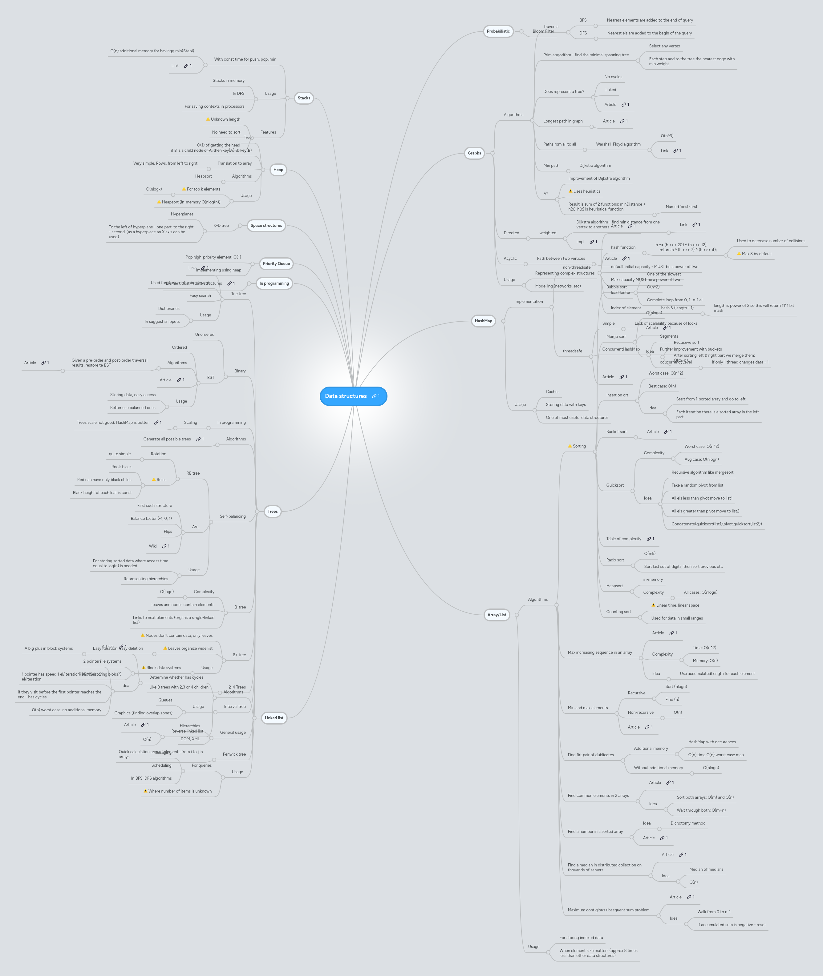Data structures | MindMeister Mind Map