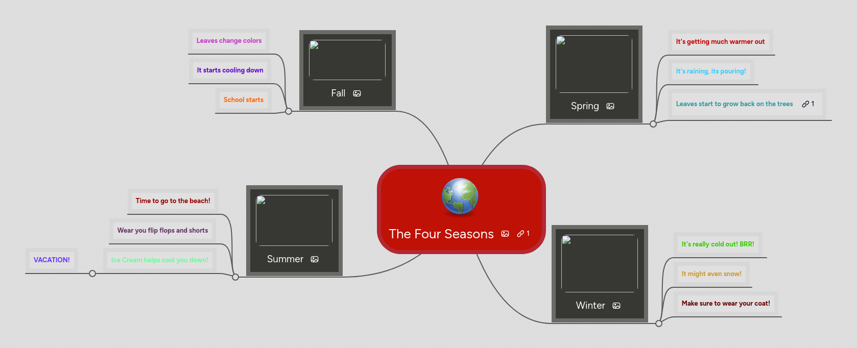 The Four Seasons | MindMeister Mind Map