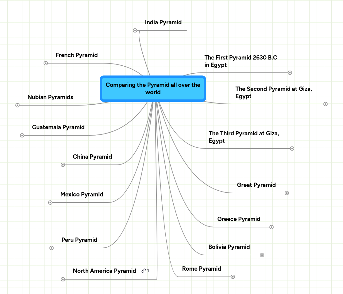 Comparing the Pyramid all over the world | MindMeister Mind Map