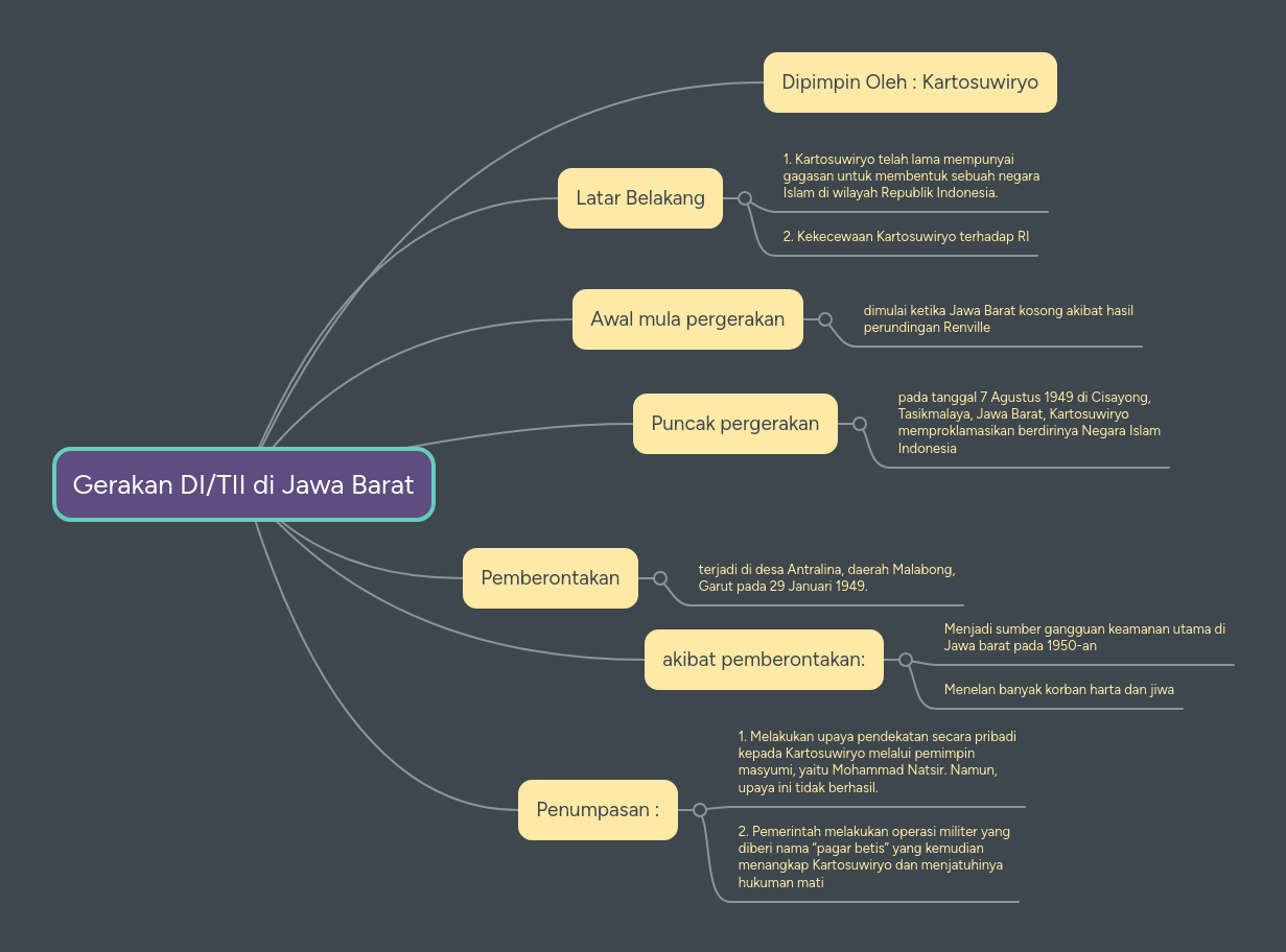 Gerakan DI/TII di Jawa Barat | MindMeister Mind Map
