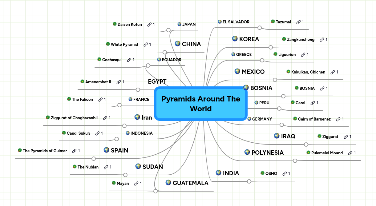 Pyramids Around The World | MindMeister Mind map