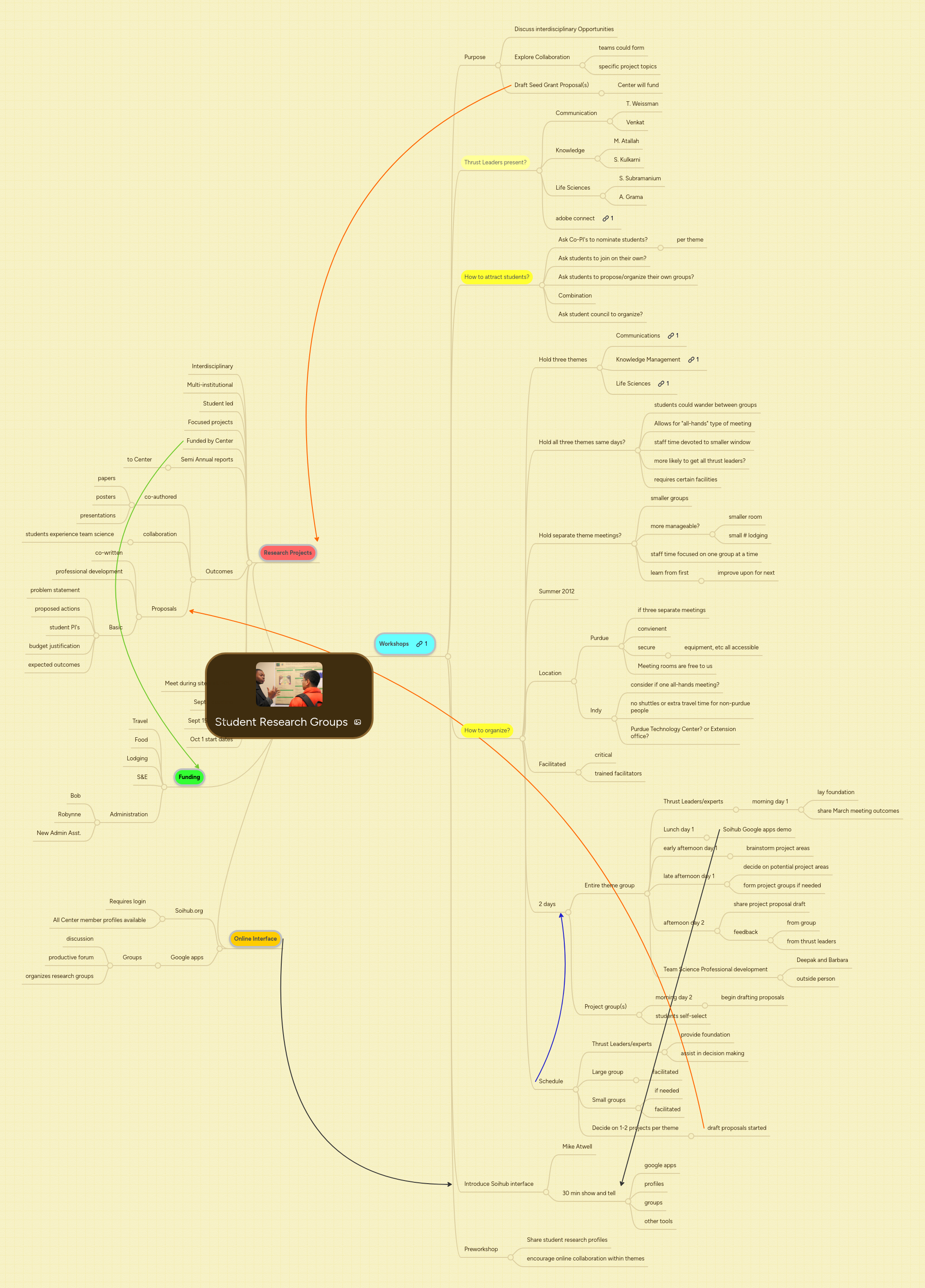 Student Research Groups | MindMeister Mind map