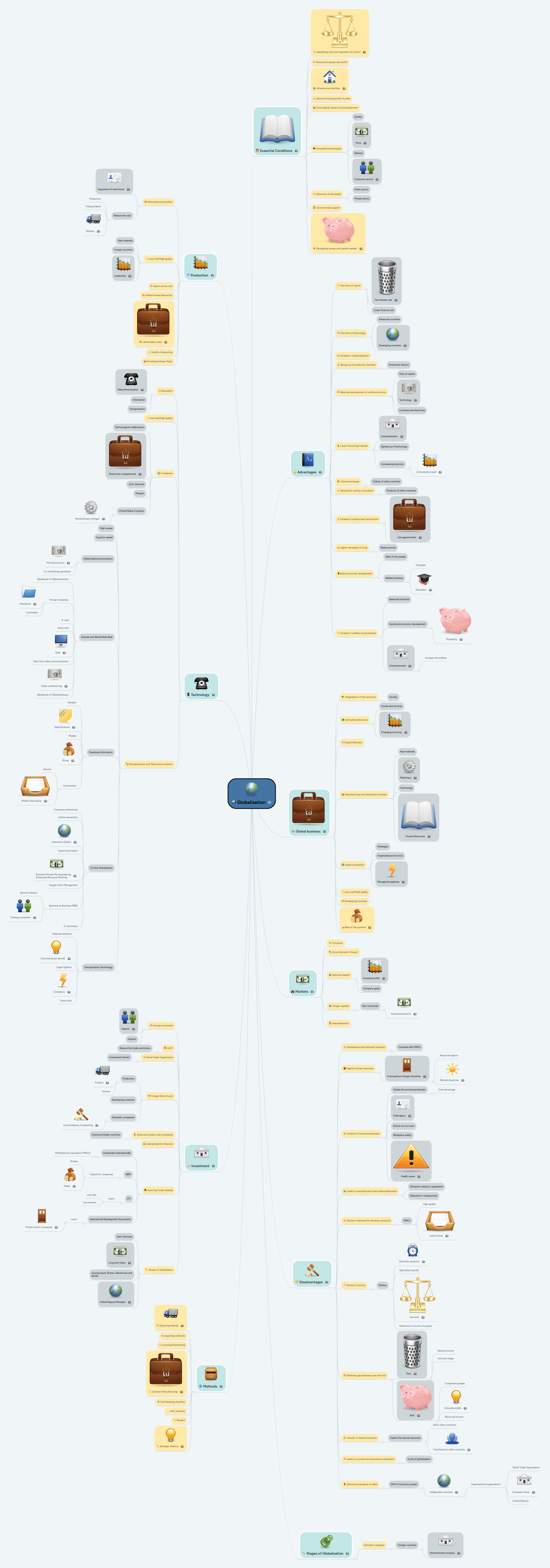 Globalisation | MindMeister Mind Map