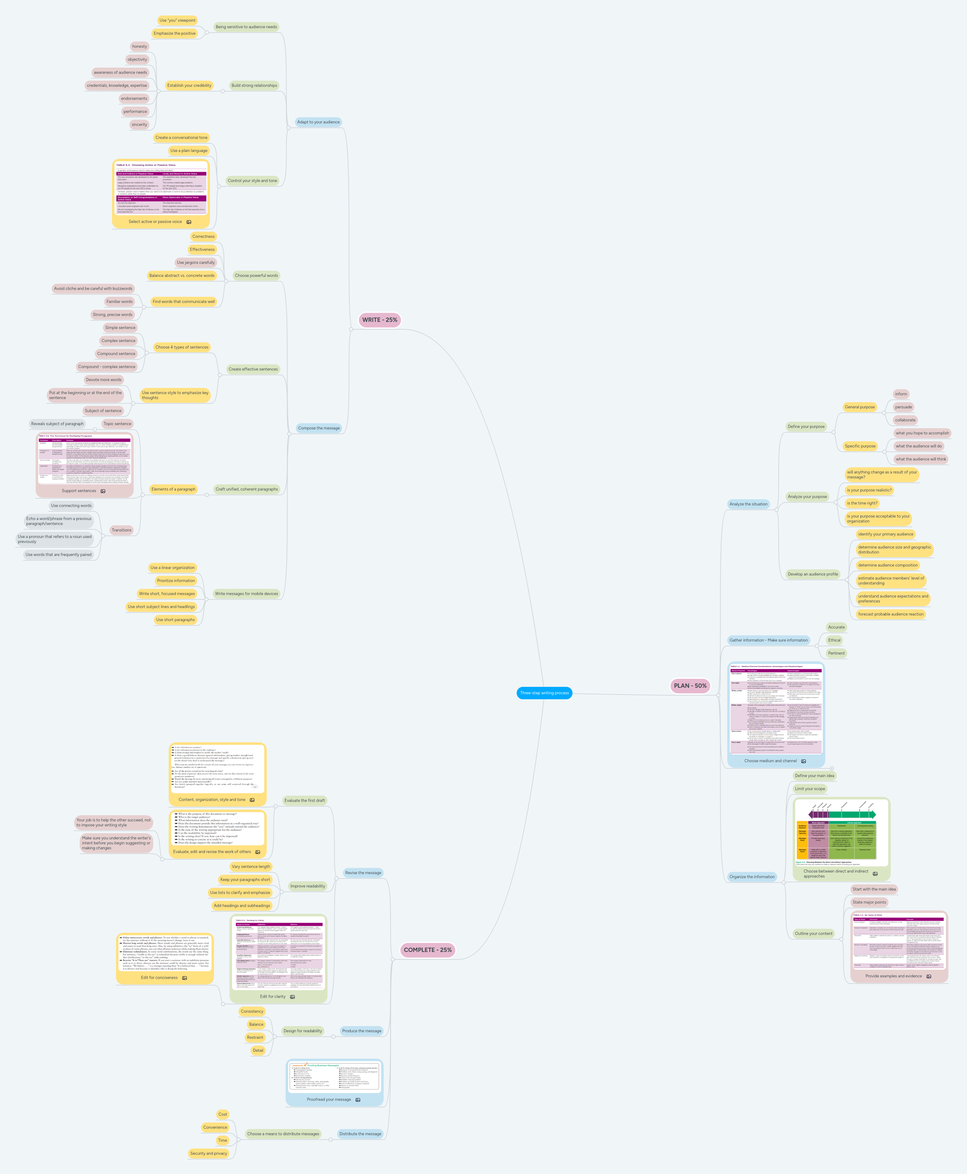 Three-step writing process | MindMeister Mind map