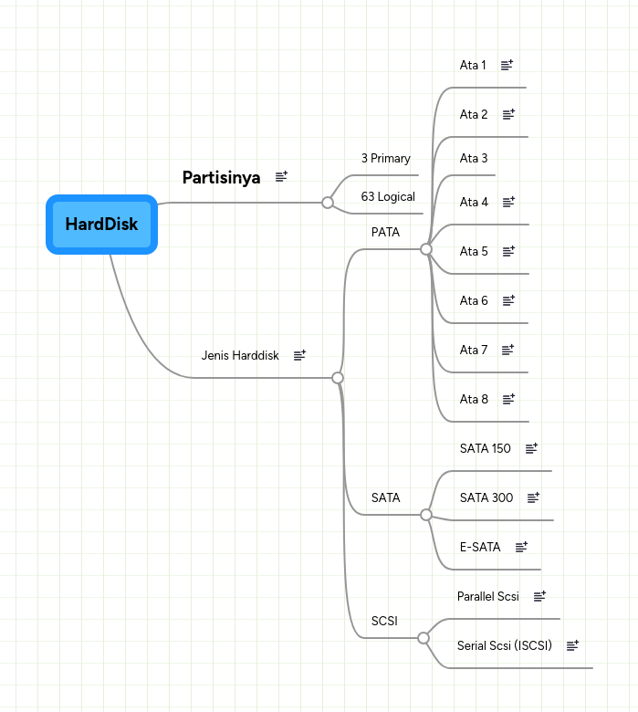 HardDisk | MindMeister Mind Map