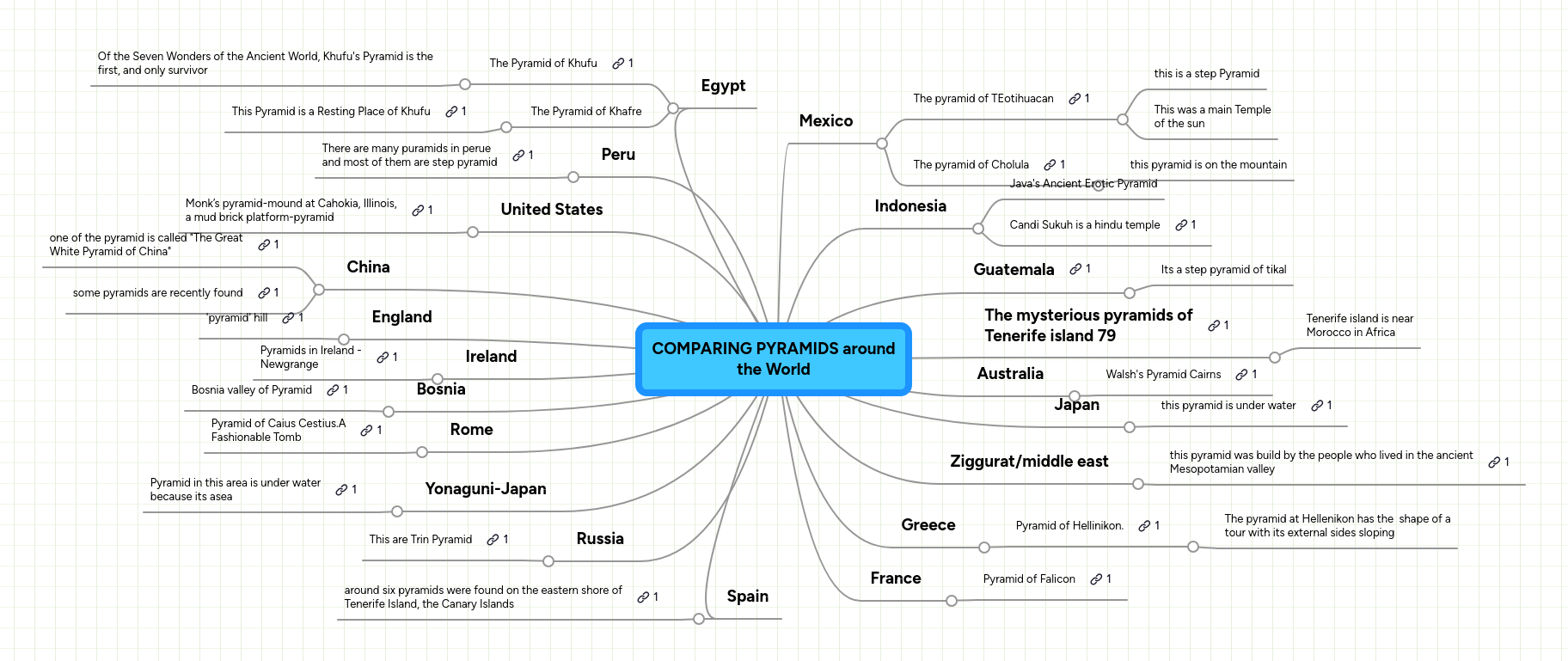 COMPARING PYRAMIDS around the World | MindMeister Mind map