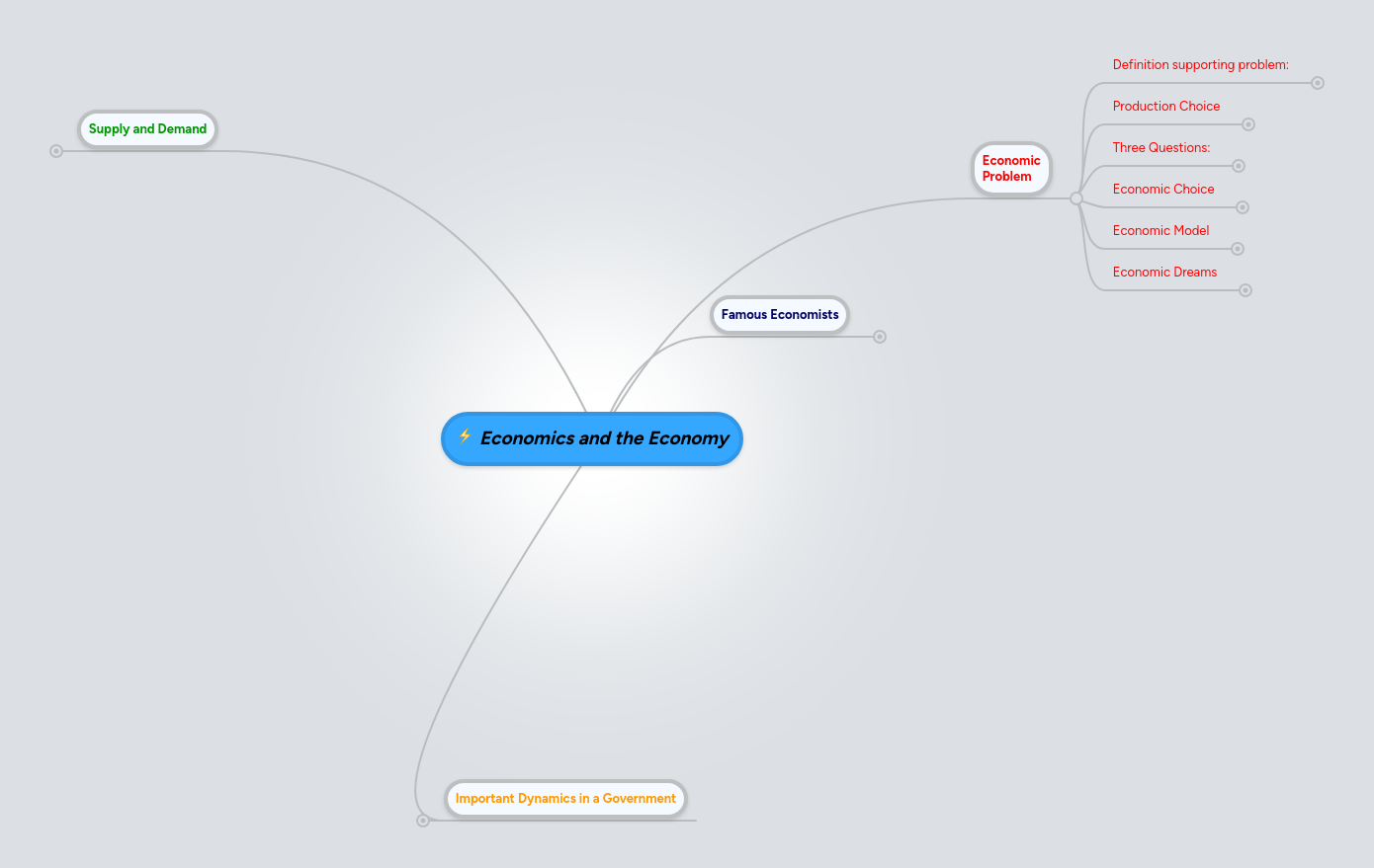 Economics and the Economy | MindMeister Mind map