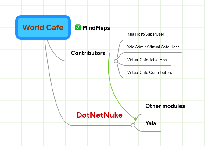 World Cafe | MindMeister Mind map