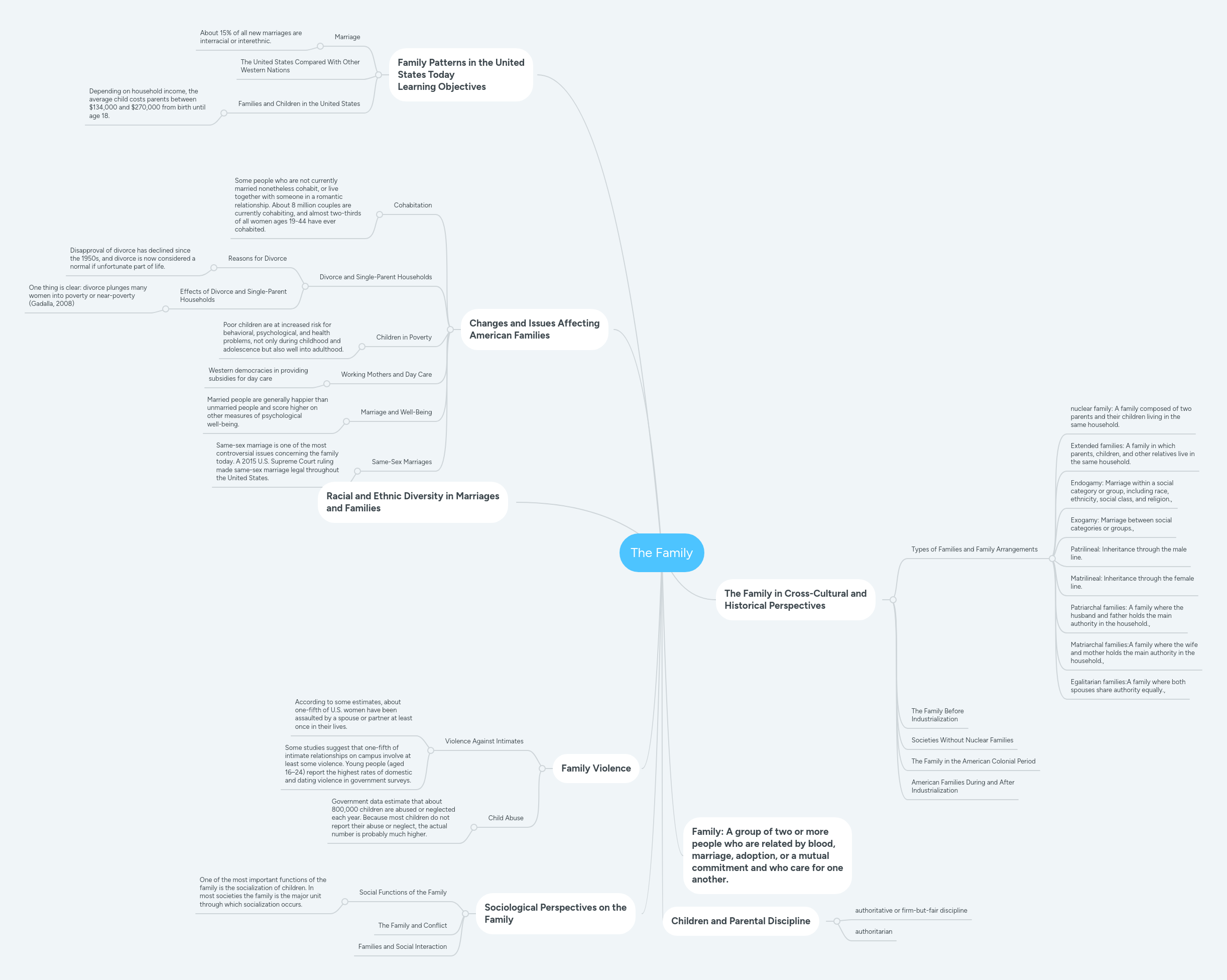 The Family | MindMeister Mind Map