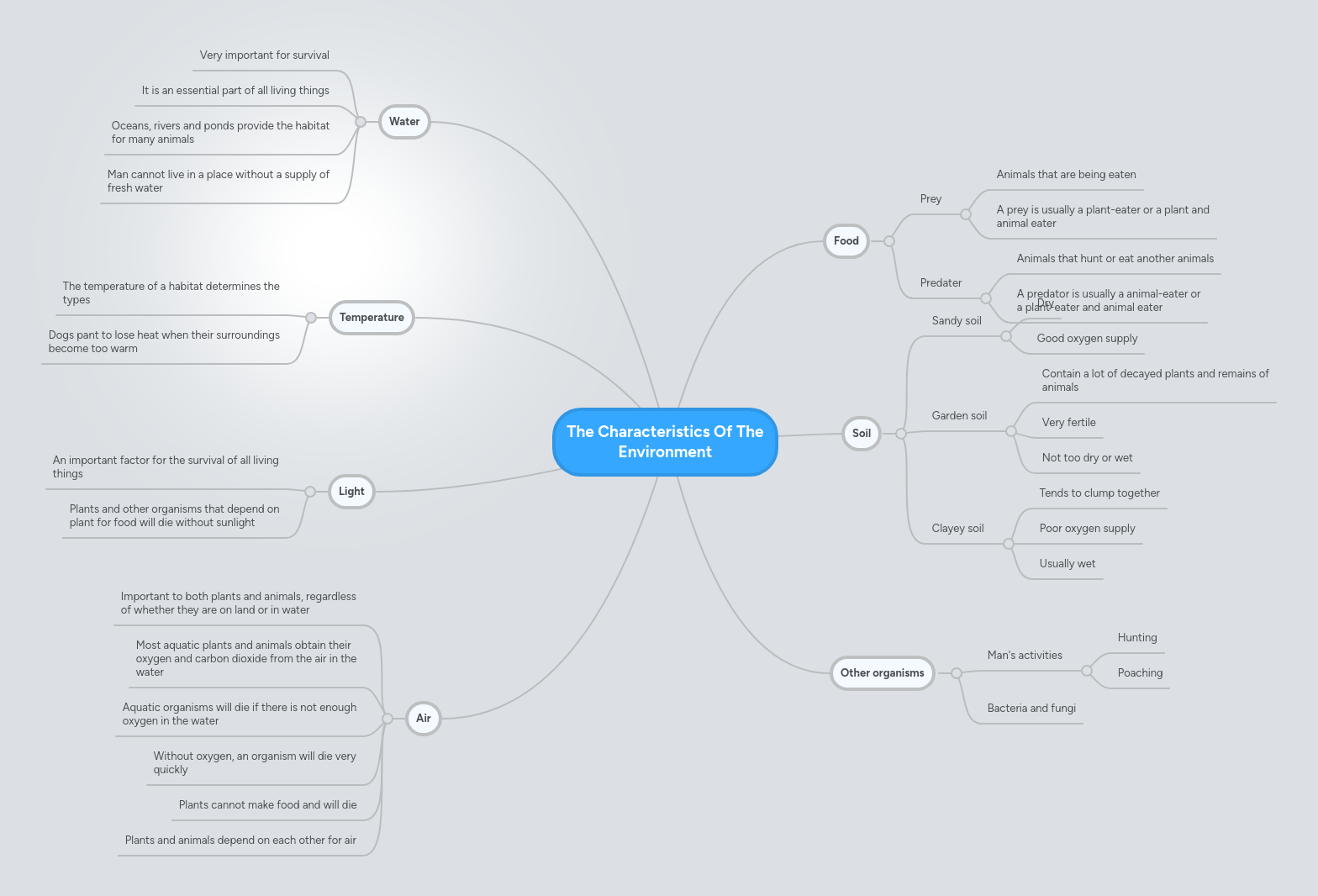 The Characteristics Of The Environment | MindMeister Mind Map