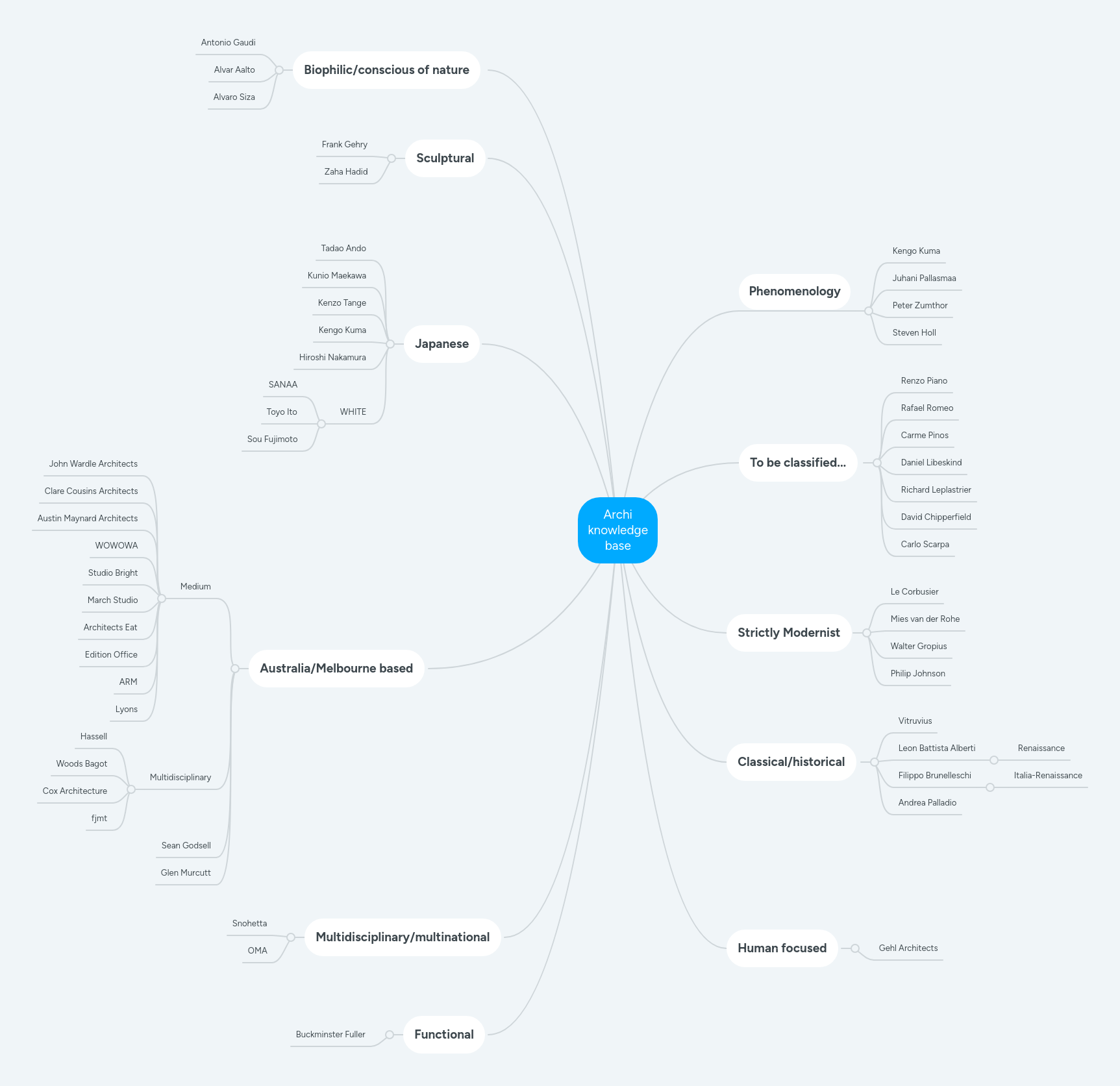 Archi knowledge base | MindMeister Mind map