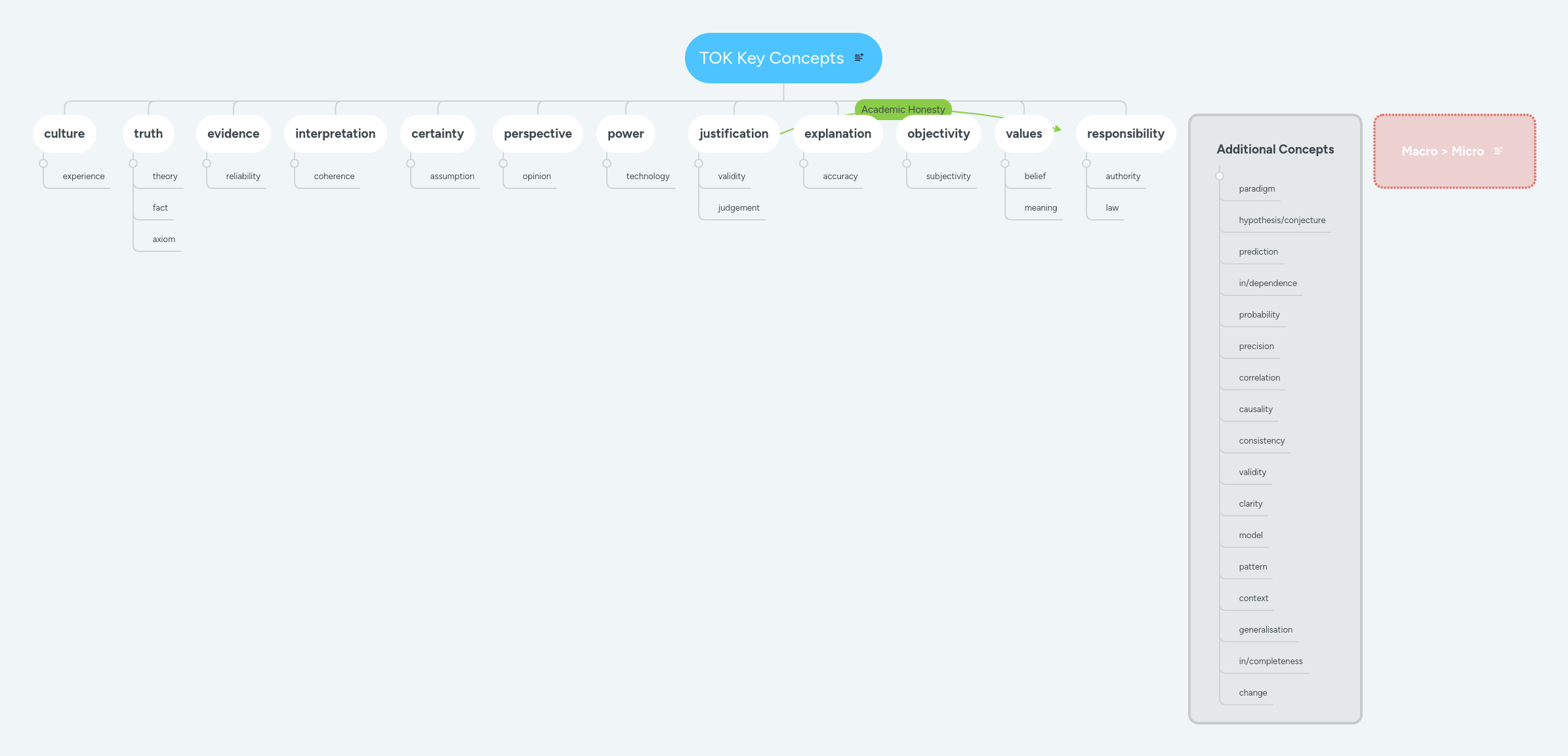 TOK Key Concepts | MindMeister Mind map