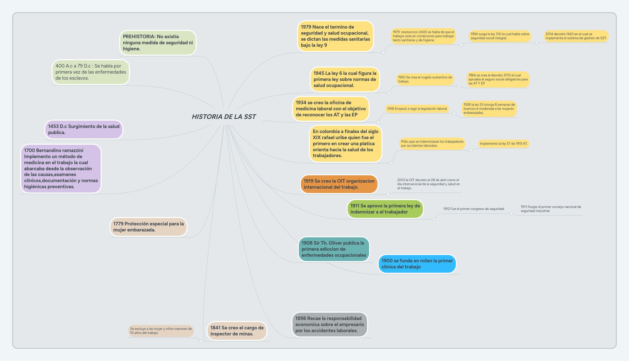 HISTORIA DE LA SST | MindMeister Mapa Mental