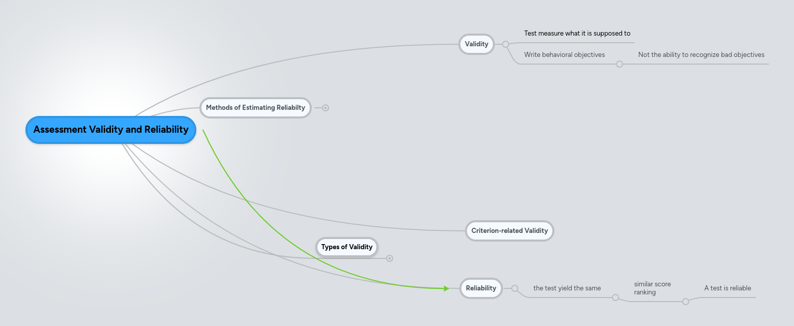 Assessment Validity and Reliability | MindMeister Mind map