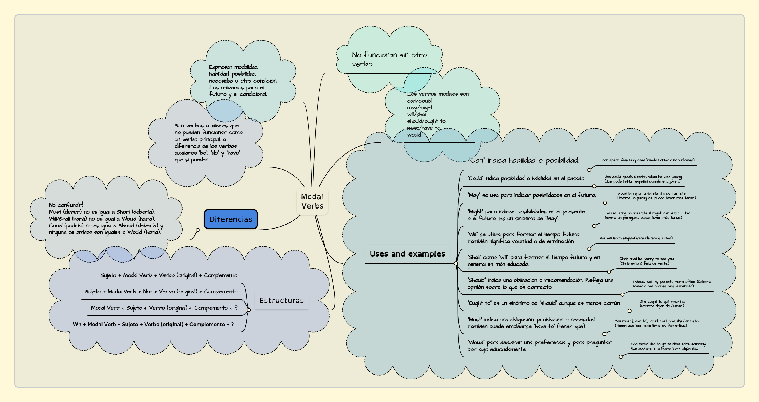 Modal Verbs | MindMeister Mapa Mental