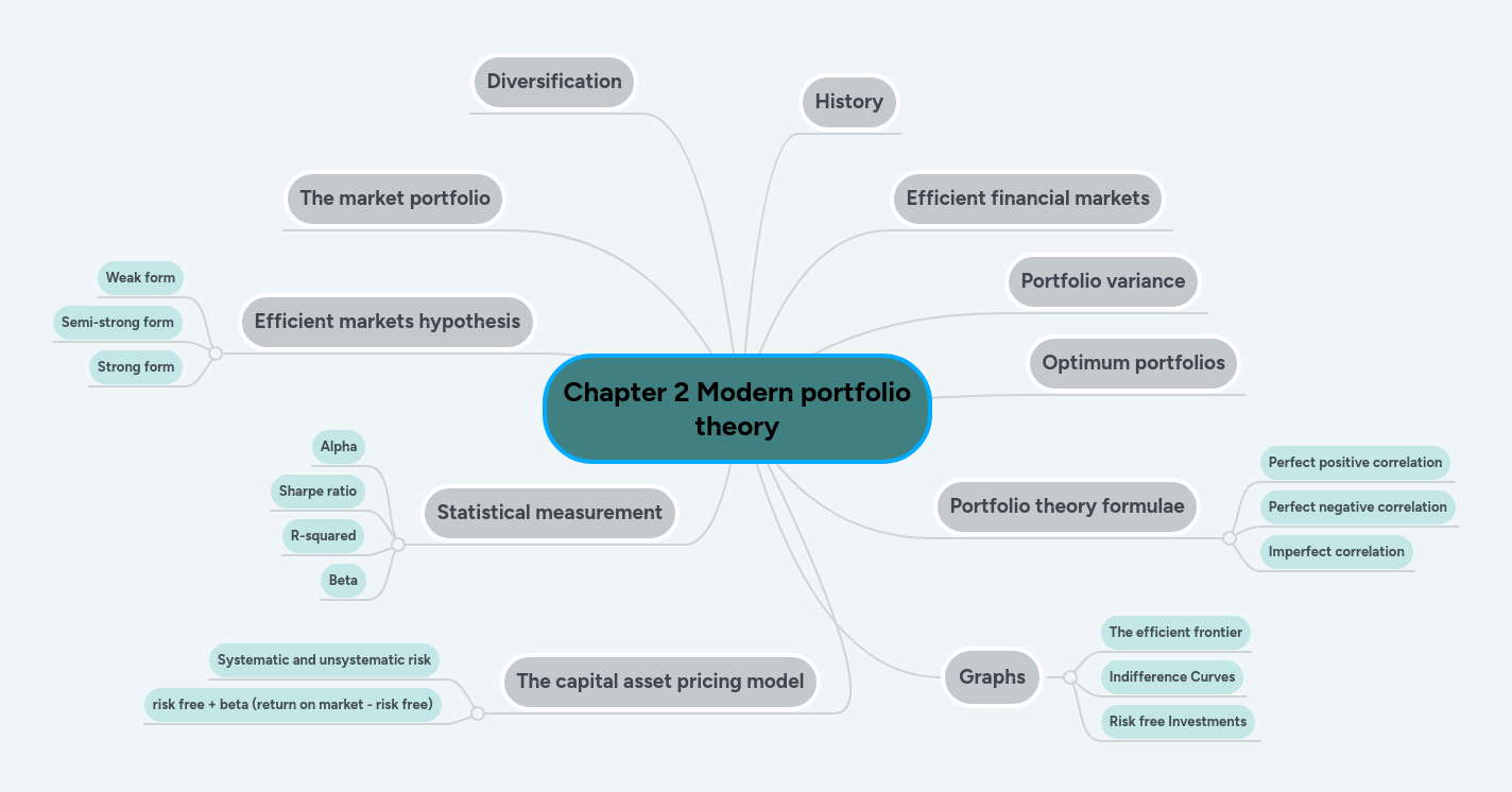 Chapter 2 Modern portfolio theory | MindMeister Mind Map