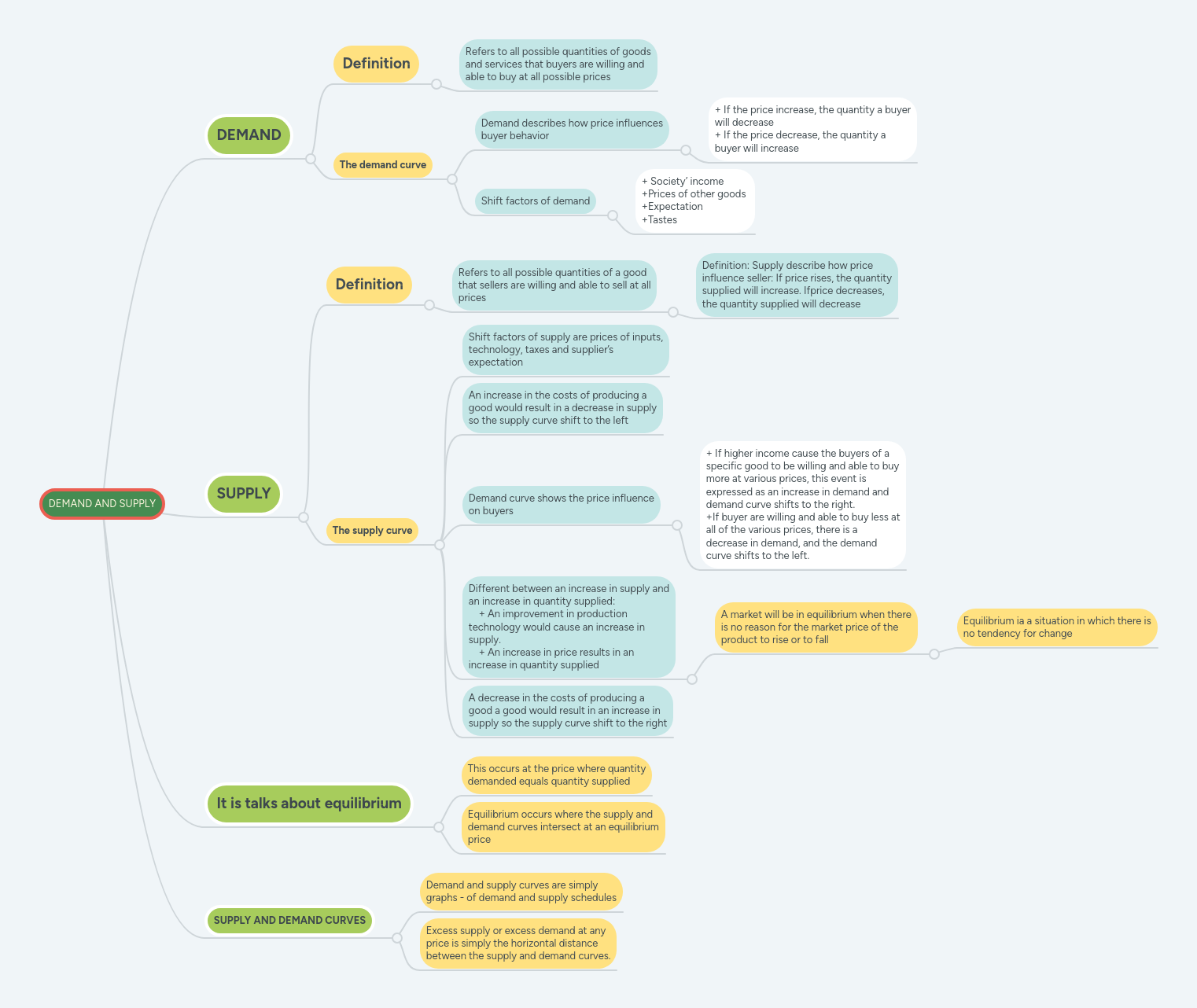DEMAND AND SUPPLY | MindMeister Mind map