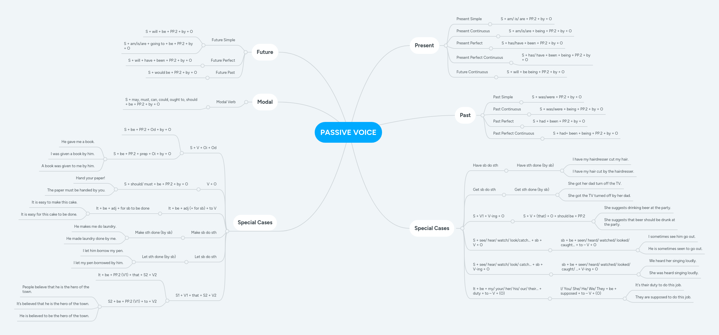 PASSIVE VOICE | MindMeister Mind Map