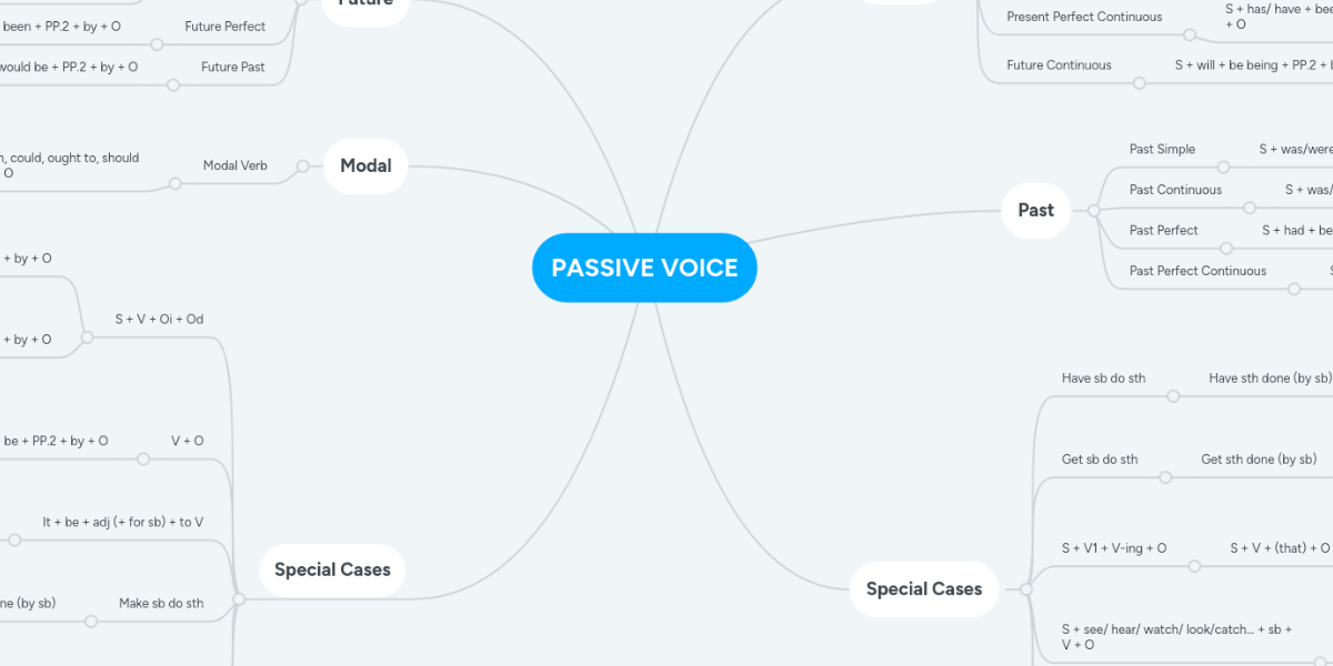 PASSIVE VOICE | MindMeister Mind Map