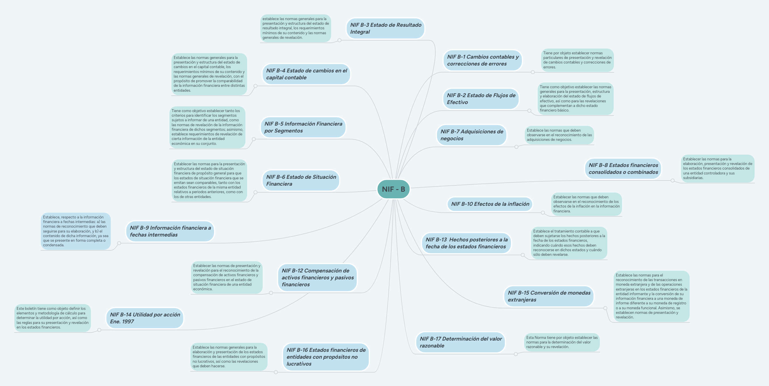 NIF - B | MindMeister Mapa mental