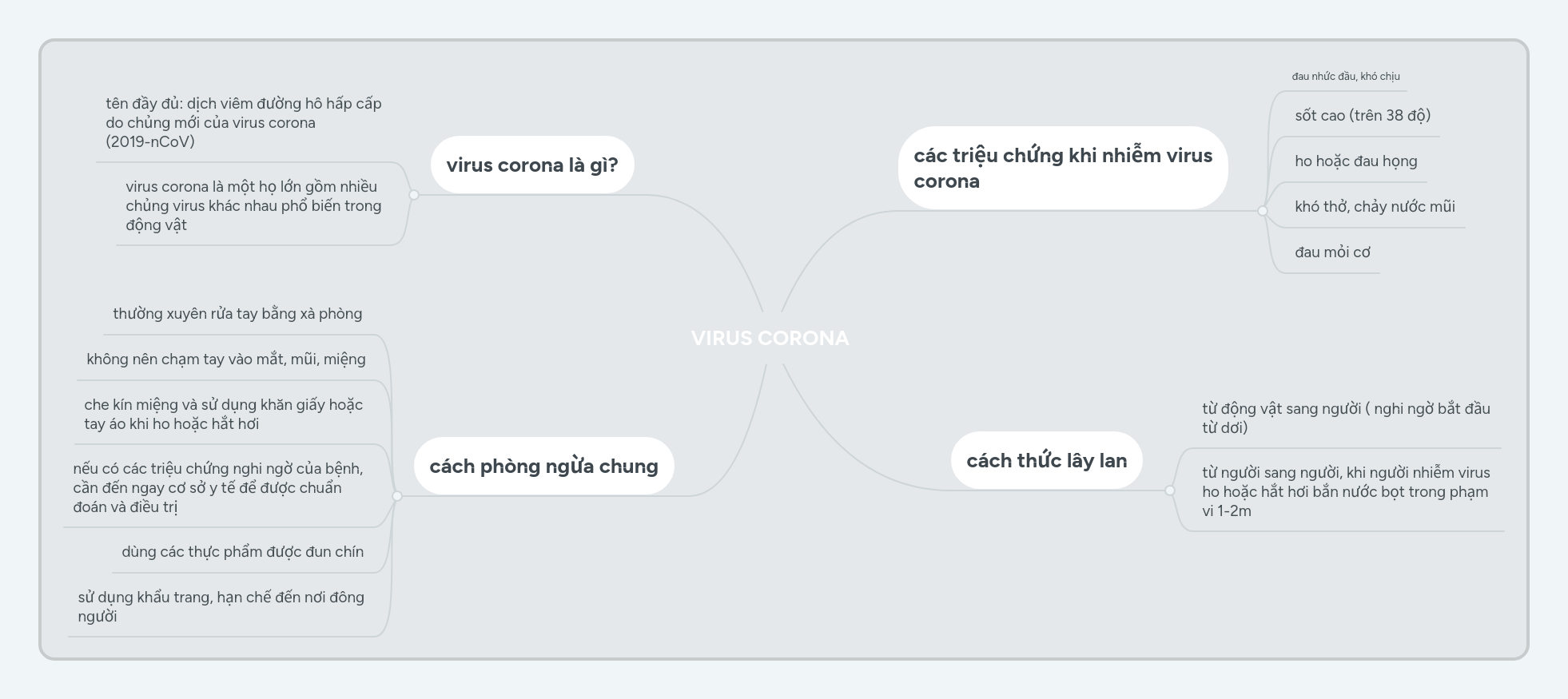 VIRUS CORONA | MindMeister Mind Map