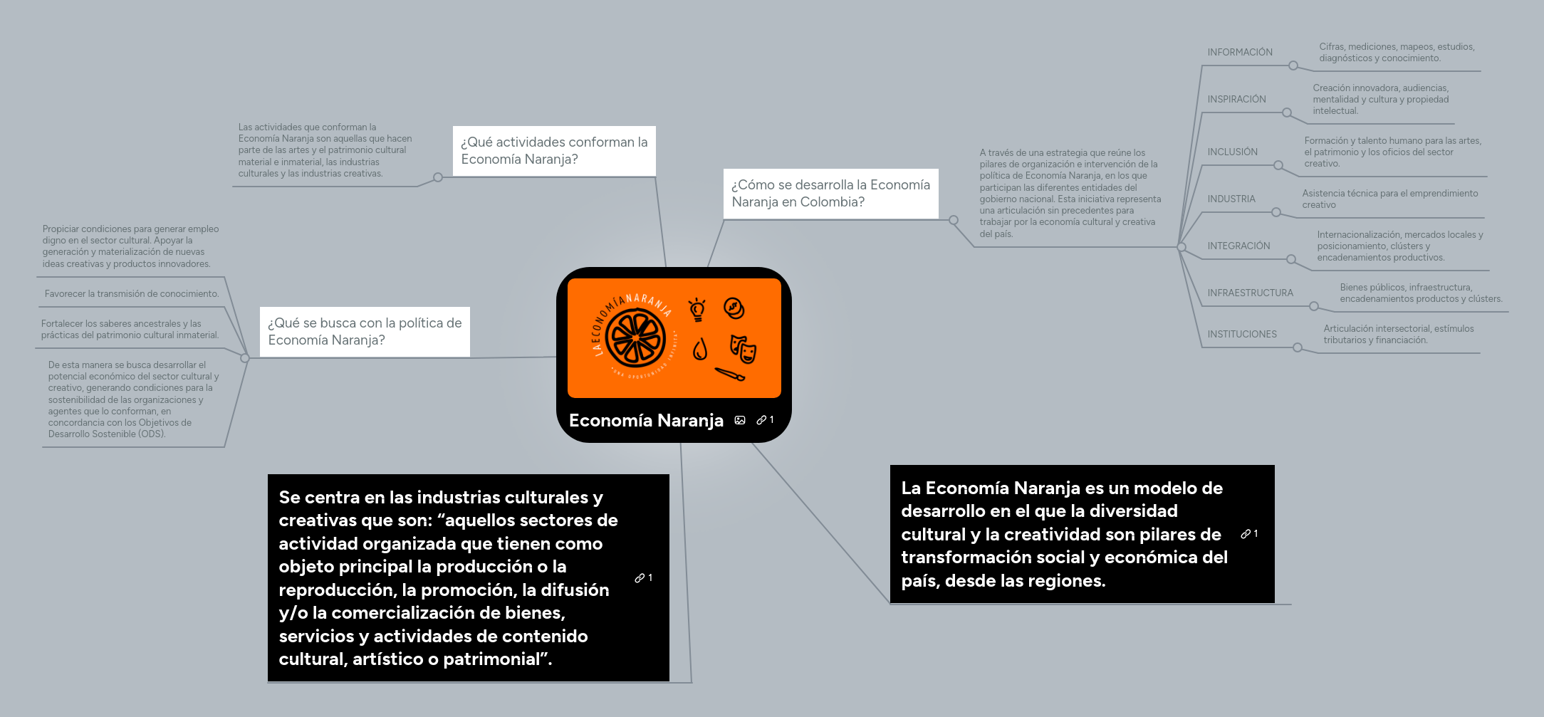 Economía Naranja | MindMeister Mapa mental