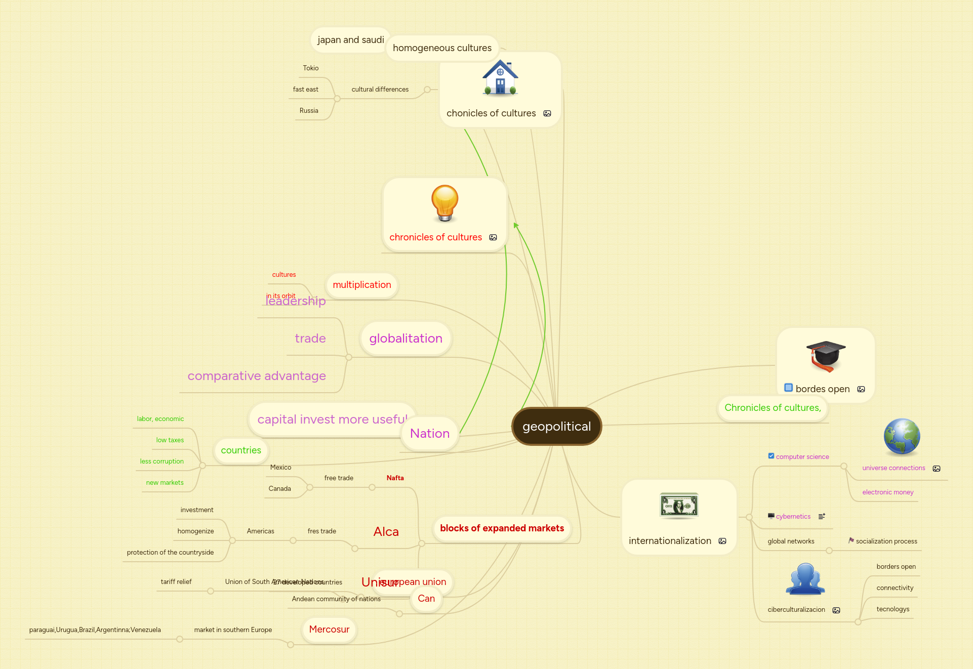 geopolitical | MindMeister Mind Map