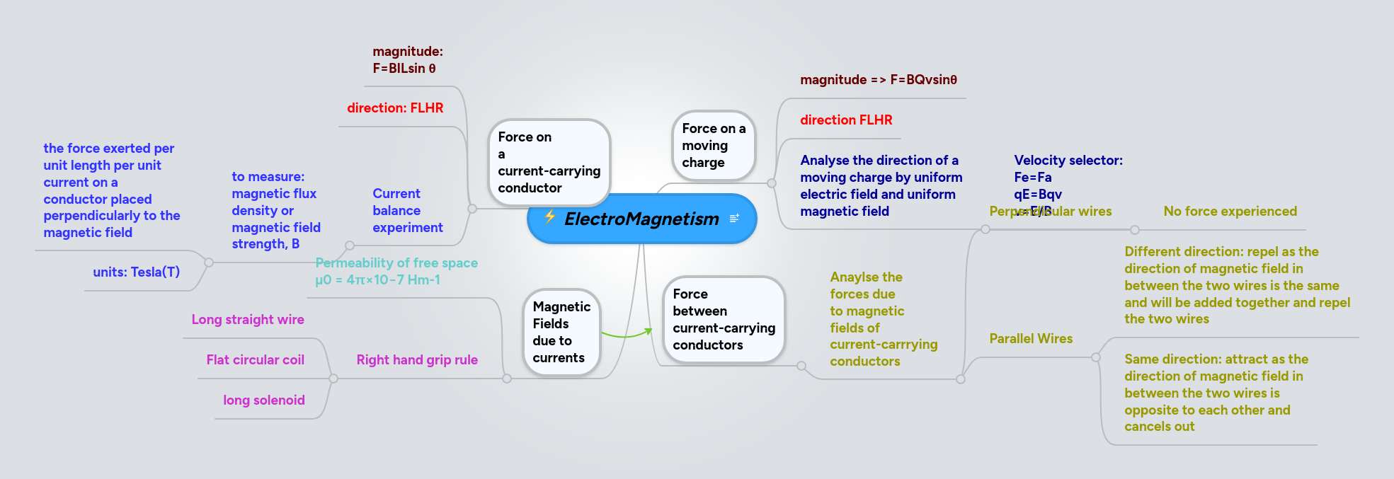 ElectroMagnetism | MindMeister Mind map