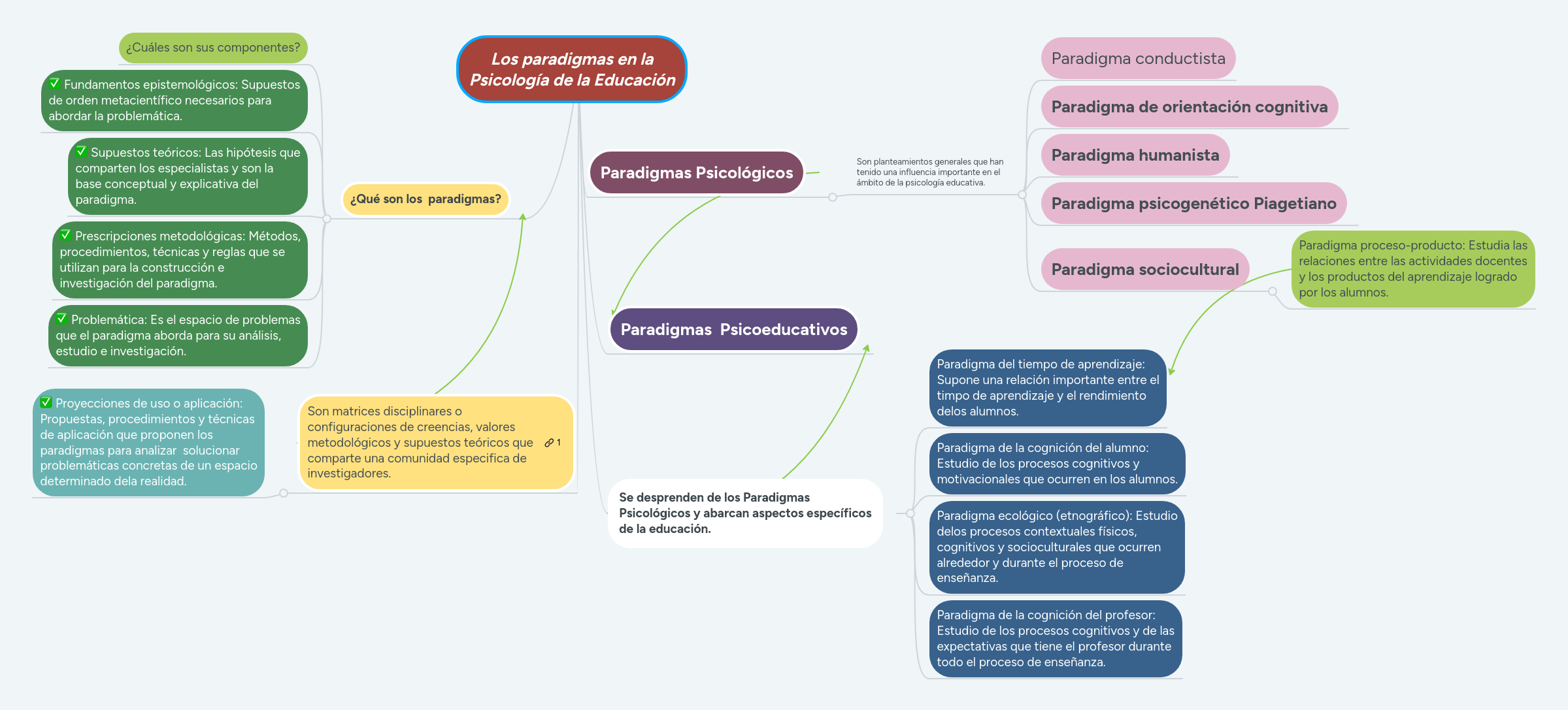 Los paradigmas en la Psicología de la Educación | MindMeister Mapa Mental