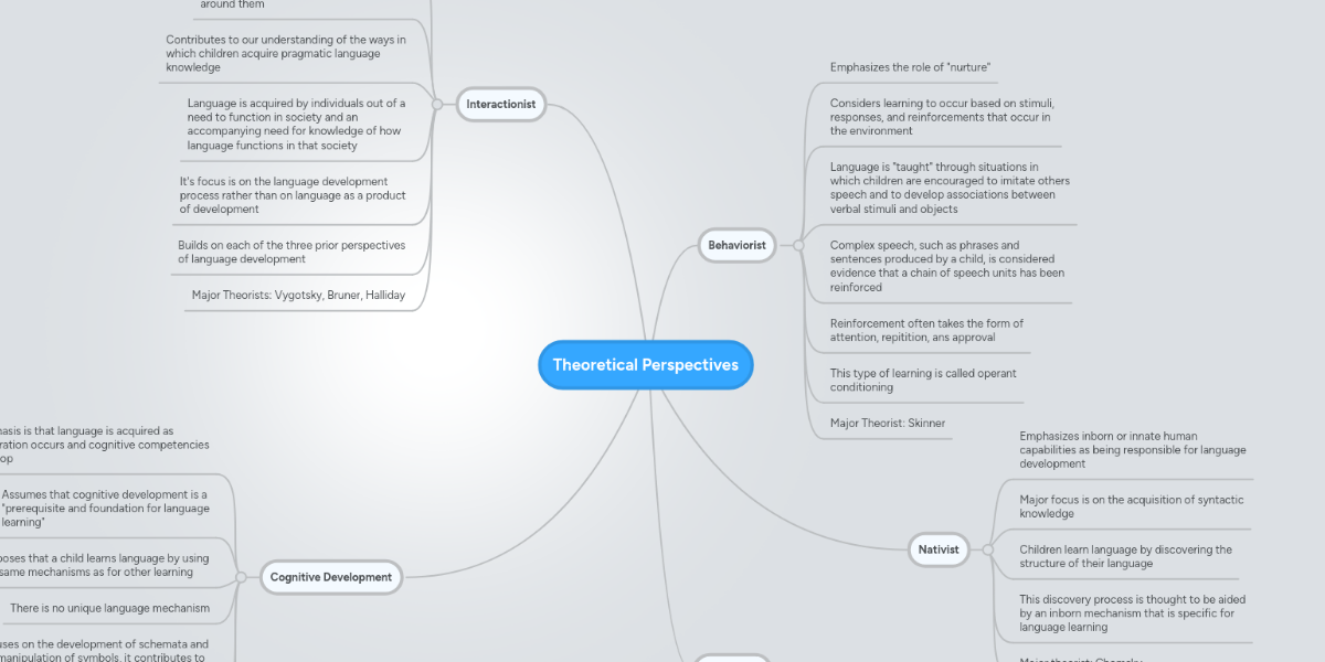 Theoretical Perspectives | MindMeister Mind Map