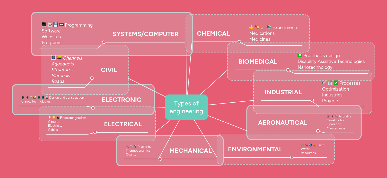 Types of engineering | MindMeister Mind Map