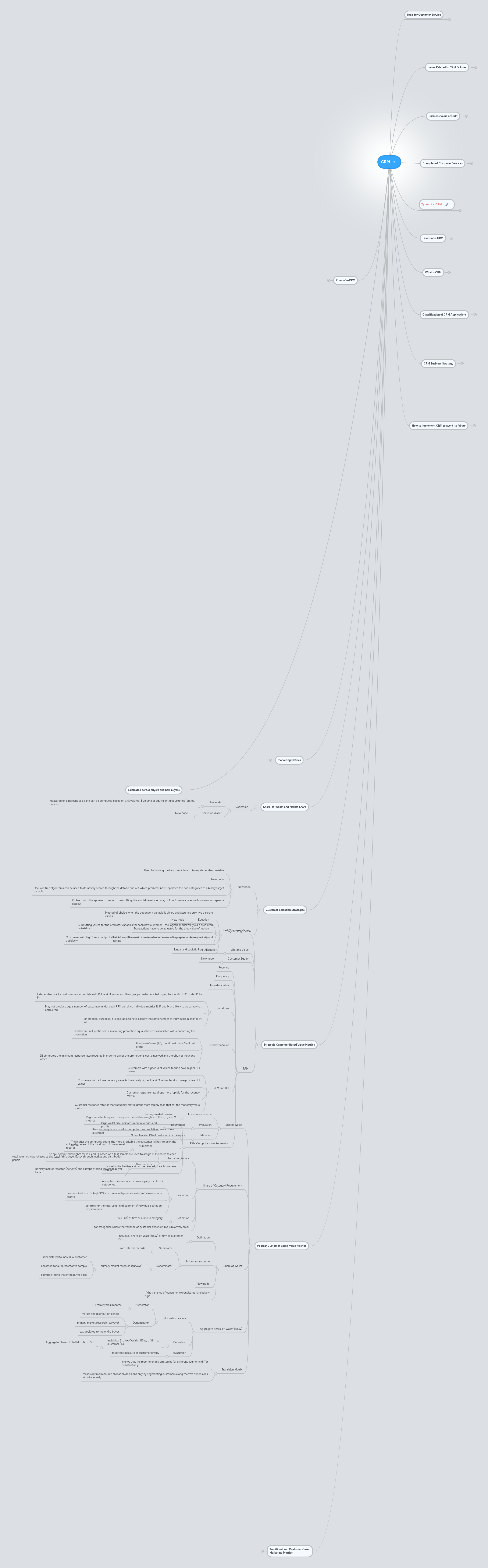 CRM | MindMeister Mind Map