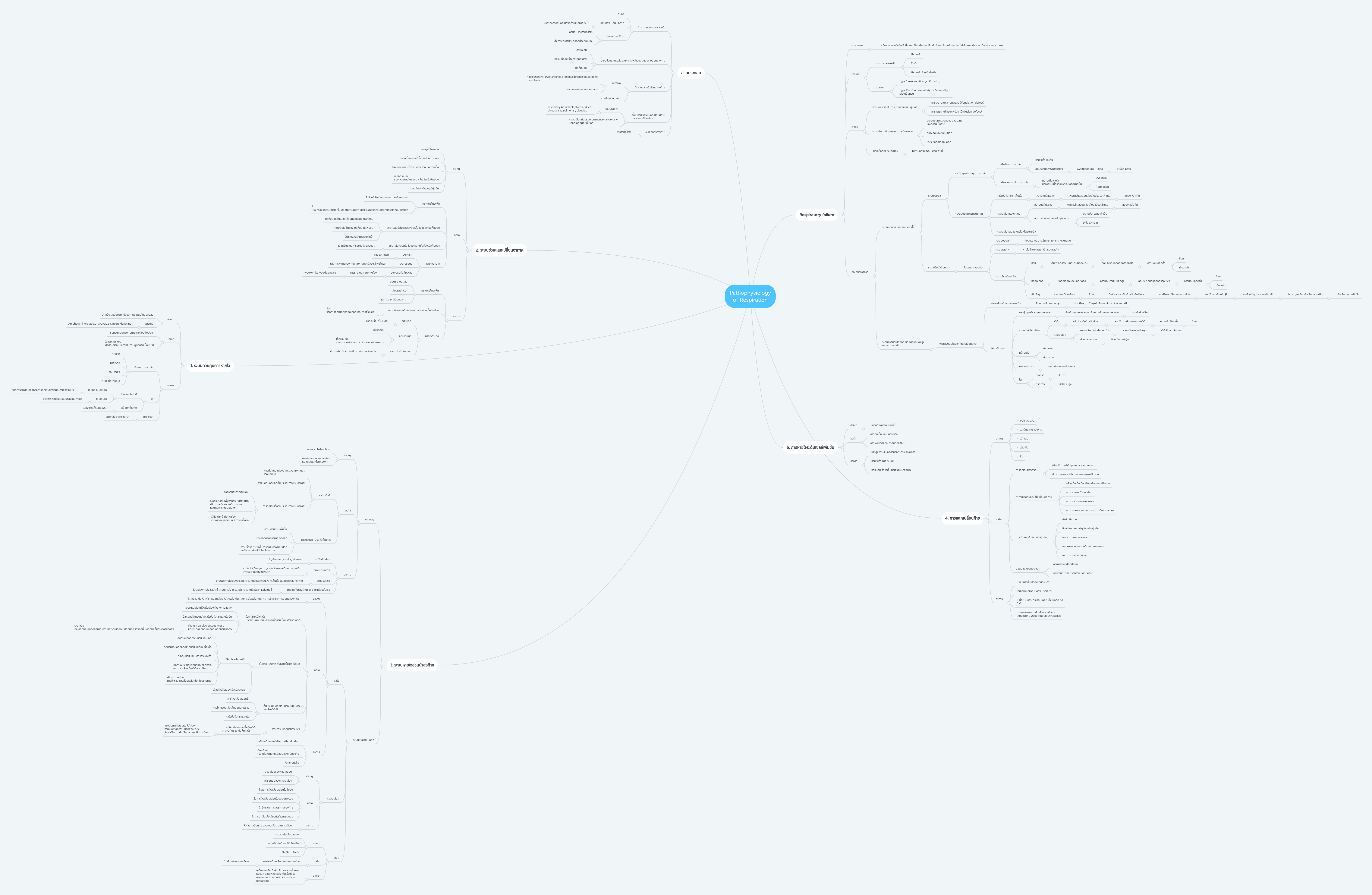 Pathophysiology of Respiration | MindMeister Mind map