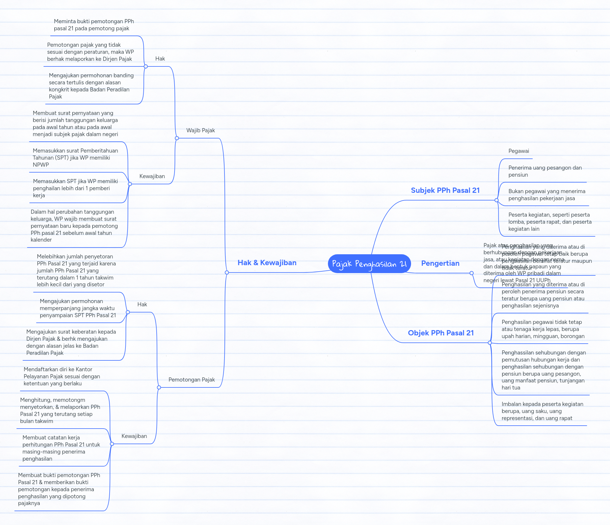 Pajak Penghasilan 21 | MindMeister Mind map